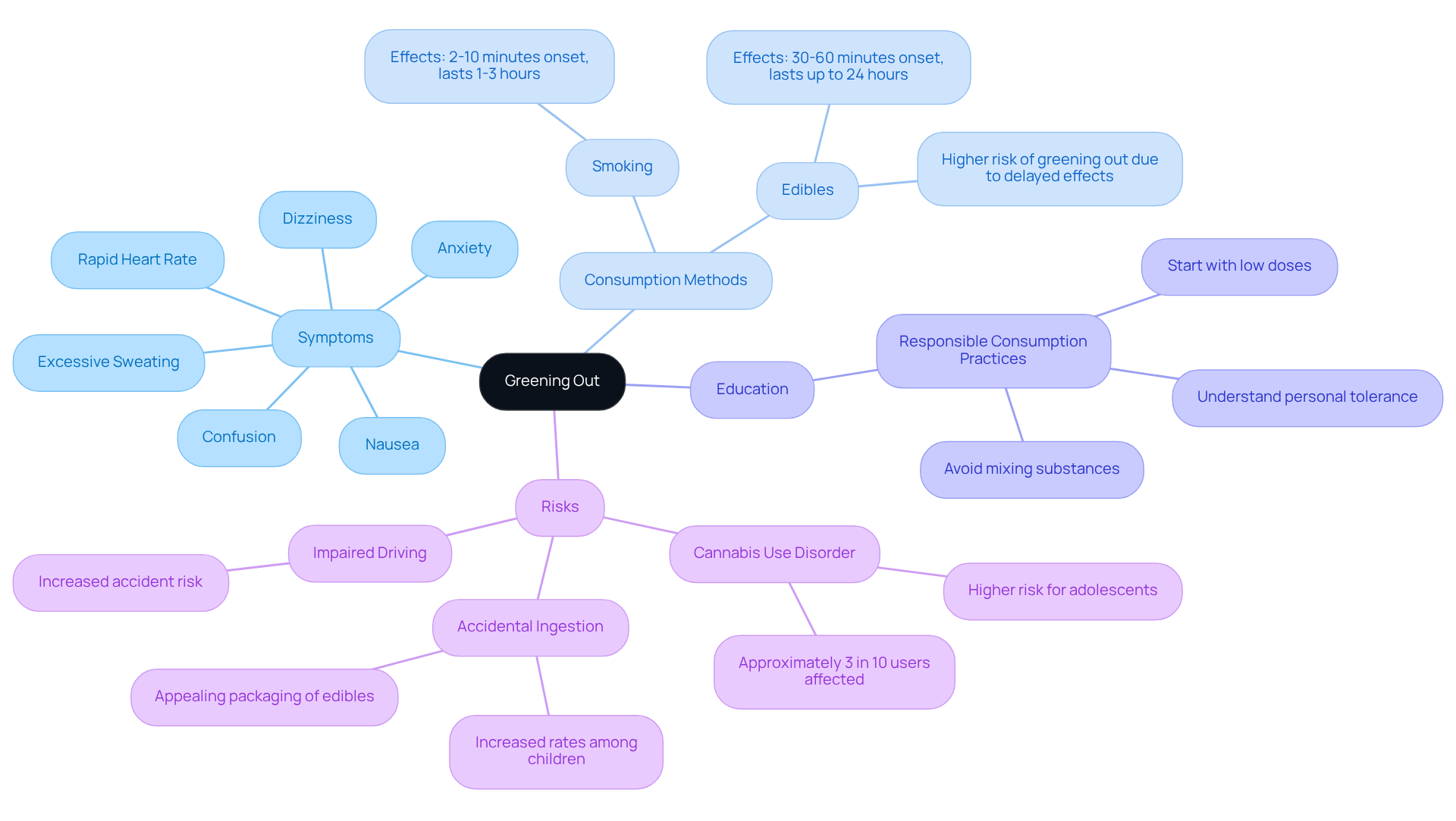 The center node presents the main concept, while branches illustrate symptoms, methods of consumption, educational needs, and risks. Each color-coded section helps to distinguish between different aspects of the topic. The center node presents the main concept, while branches illustrate symptoms, methods of consumption, educational needs, and risks. Each color-coded section helps to distinguish between different aspects of the topic.