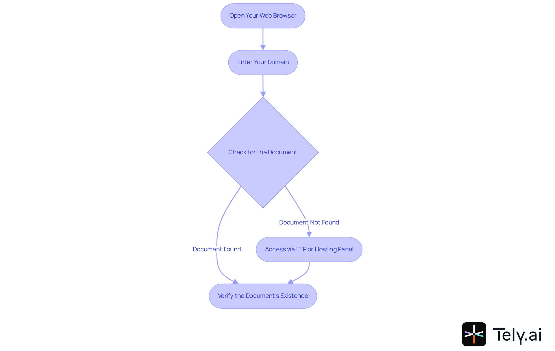 Each box represents a step in the process of finding your robots.txt file. Follow the arrows to see the order of actions you need to take. Each box represents a step in the process of finding your robots.txt file. Follow the arrows to see the order of actions you need to take.