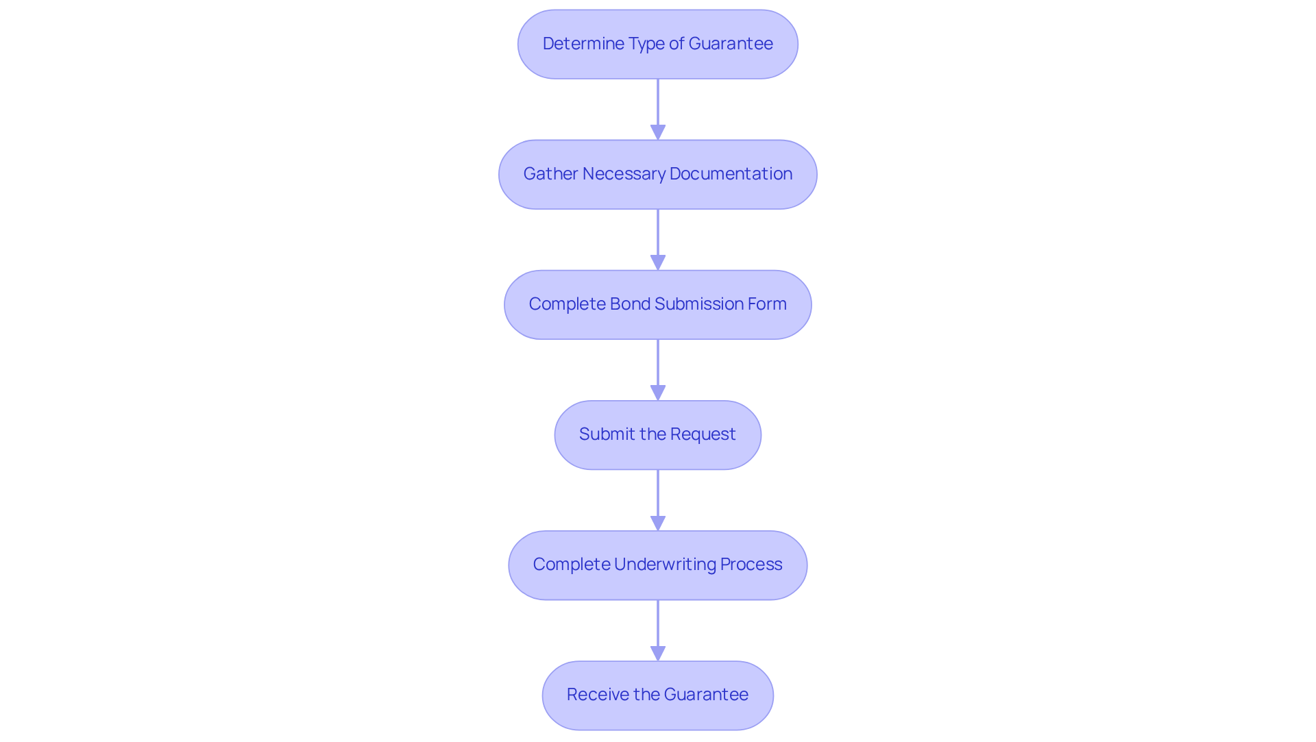 Each box represents a step in the application process. Follow the arrows to see how to move from one step to the next, ensuring you complete each action before proceeding. Each box represents a step in the application process. Follow the arrows to see how to move from one step to the next, ensuring you complete each action before proceeding.