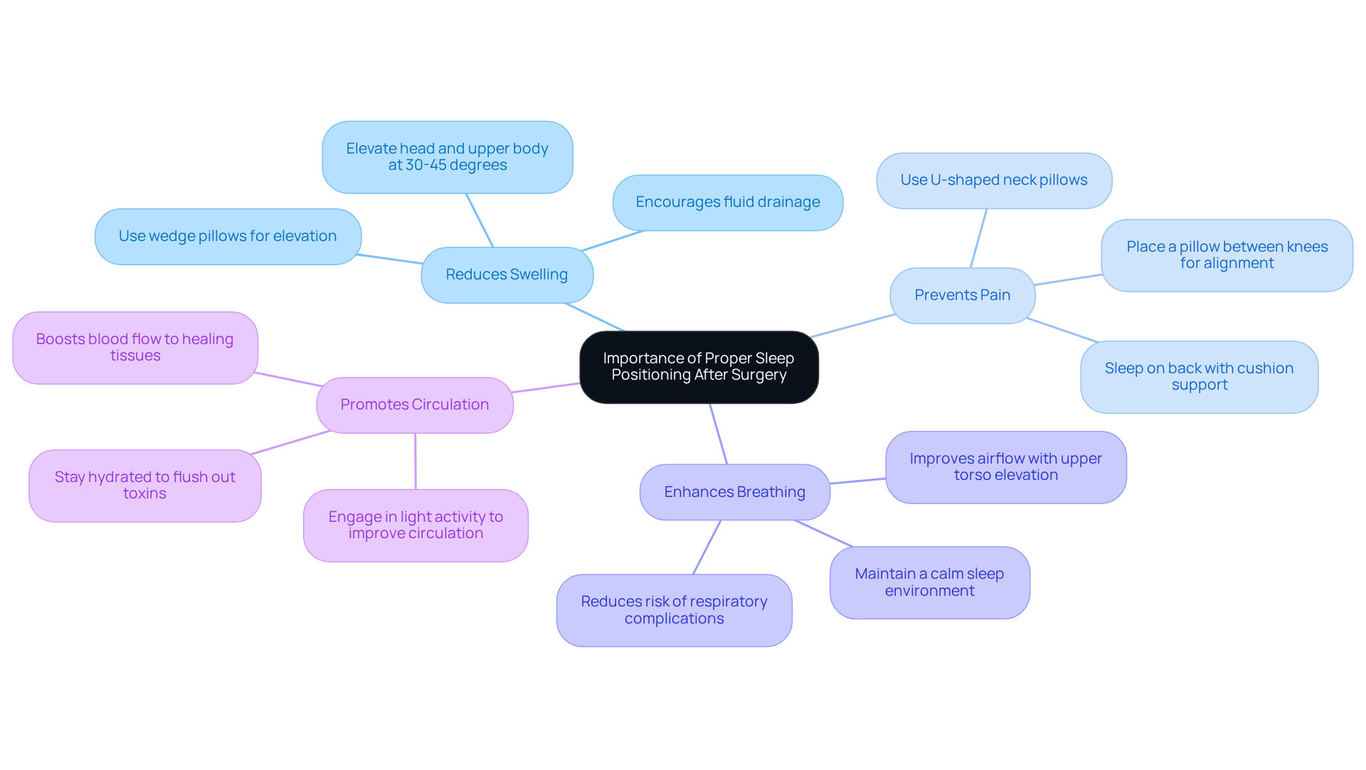 The central idea is about the importance of sleep positioning after surgery. Each branch represents a key benefit, and the sub-branches provide additional details or tips related to that benefit.