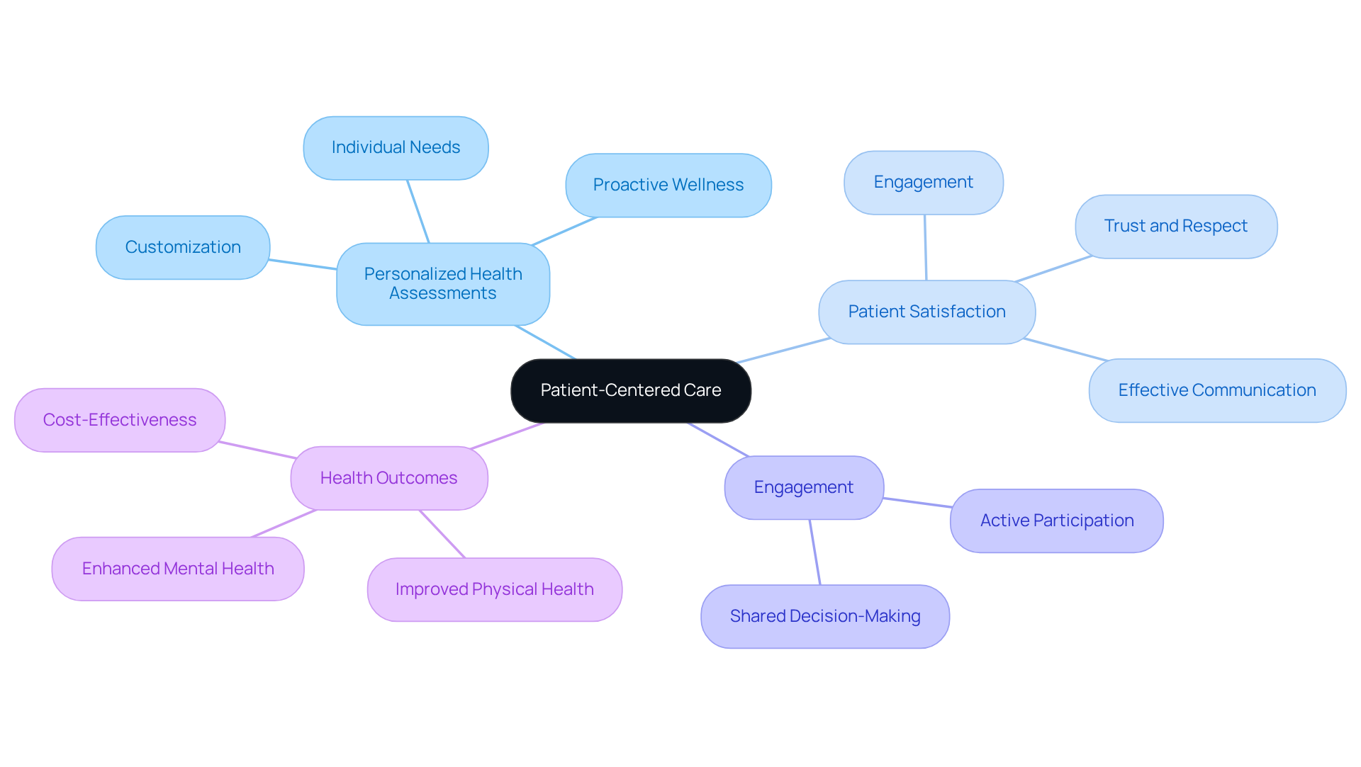 Start at the center with the main idea of patient-centered care, then follow the branches to explore how personalized assessments enhance satisfaction and health outcomes.