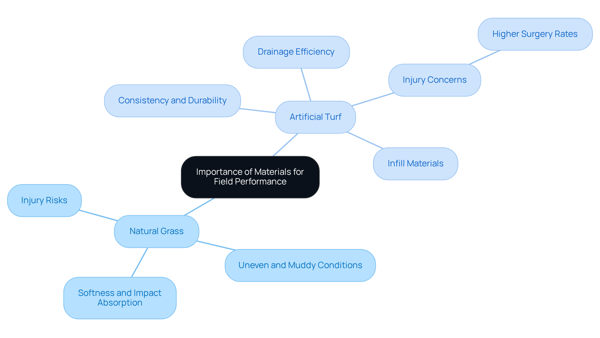 The central node represents the overall importance of materials. Each branch shows the type of material and its characteristics, helping you understand how they affect player safety and performance.