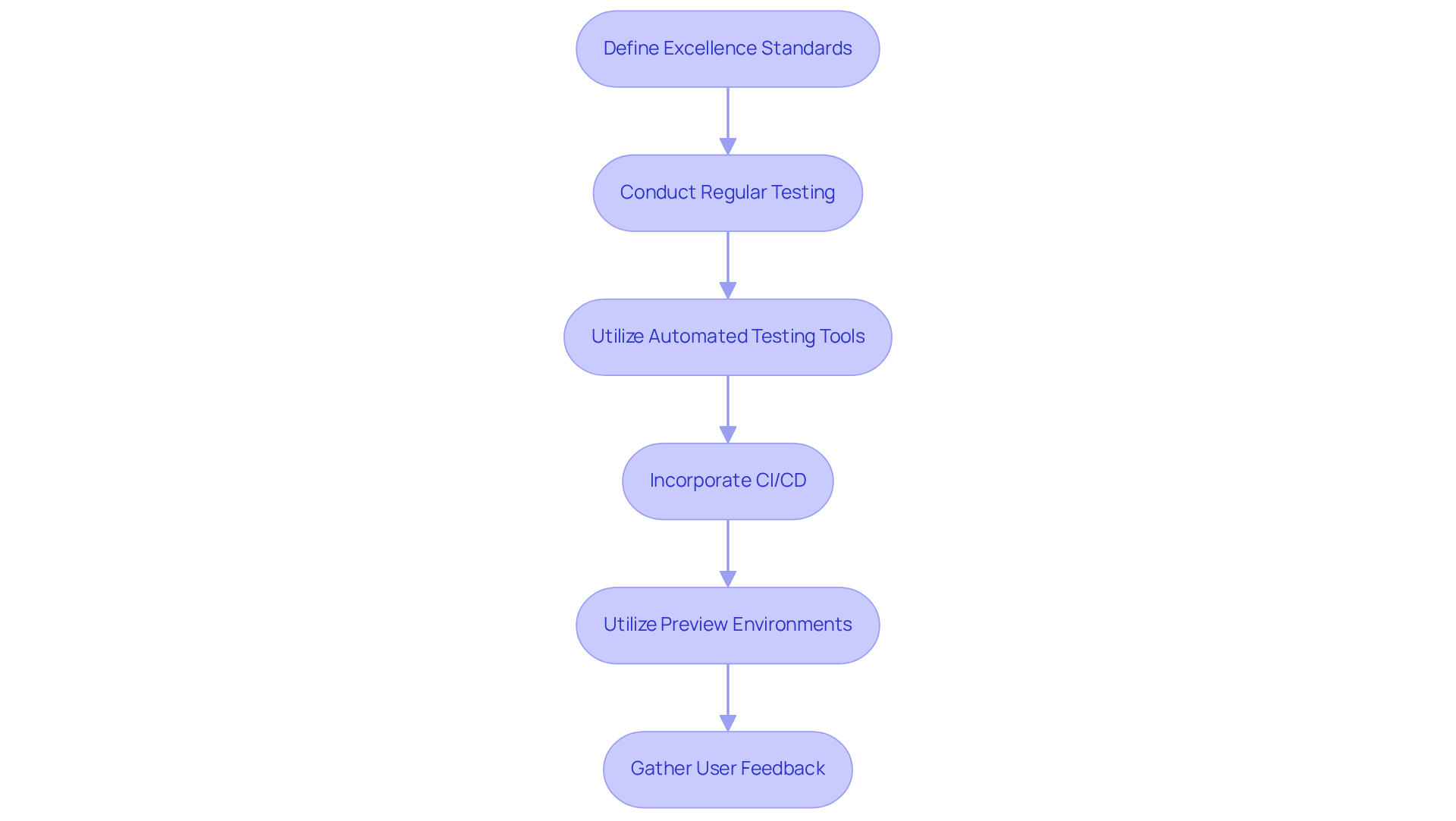 Each box represents a key practice in the quality assurance process. Follow the arrows to see how each step builds on the previous one, leading to improved software quality.