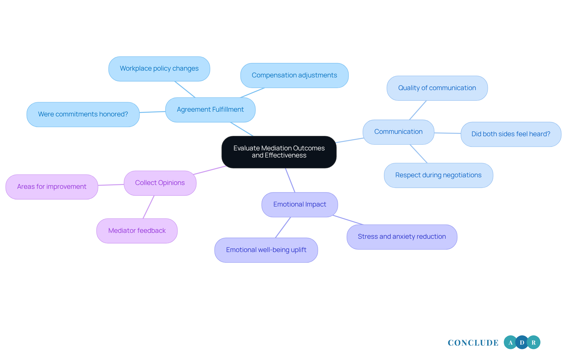 The center represents the overall evaluation of mediation outcomes. Each branch highlights key areas to consider, while the side branch shows success rates, helping you understand both qualitative and quantitative aspects of mediation effectiveness.