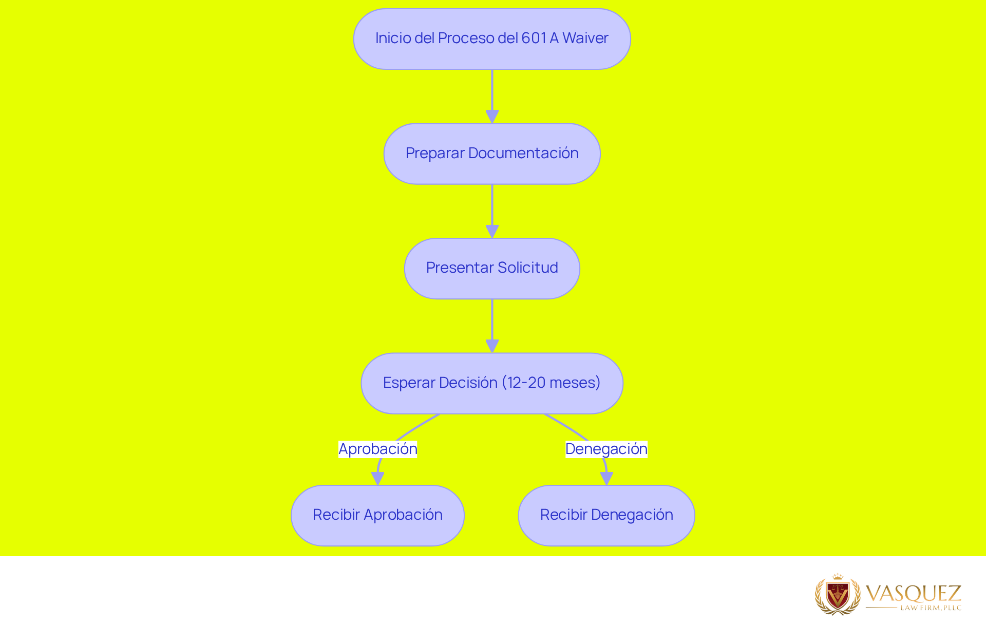 Qué es el 601 A Waiver y su Importancia en Inmigración