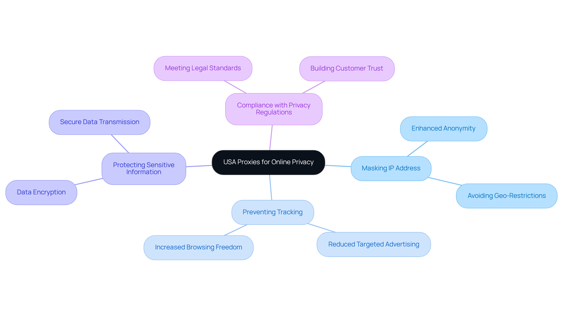 The center shows the main topic of USA proxies, and the branches illustrate the various benefits they provide. Each branch connects to specific actions or implications, helping you understand how these proxies contribute to online security.