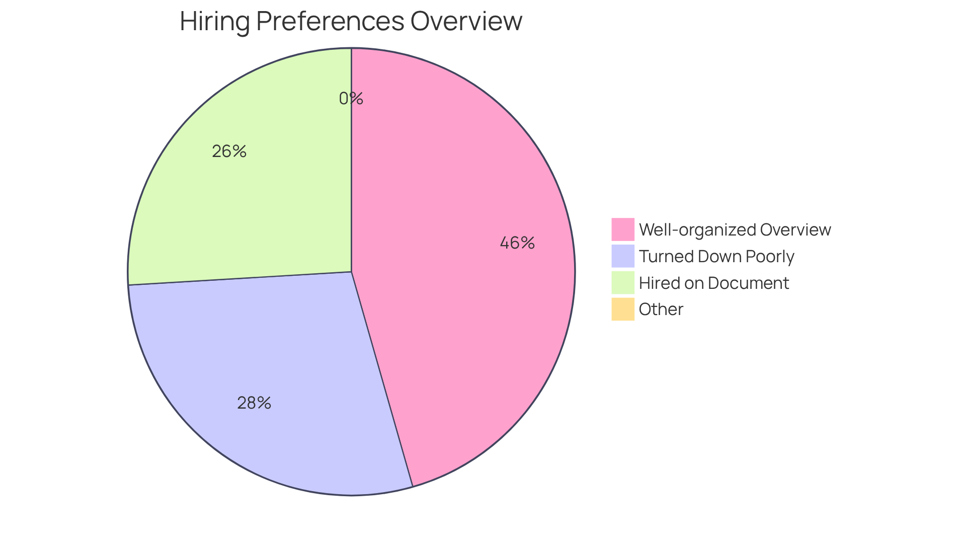 Each slice of the pie shows how many recruitment managers feel about application summaries: the bigger the slice, the more important that factor is in their hiring decisions. Each slice of the pie shows how many recruitment managers feel about application summaries: the bigger the slice, the more important that factor is in their hiring decisions.