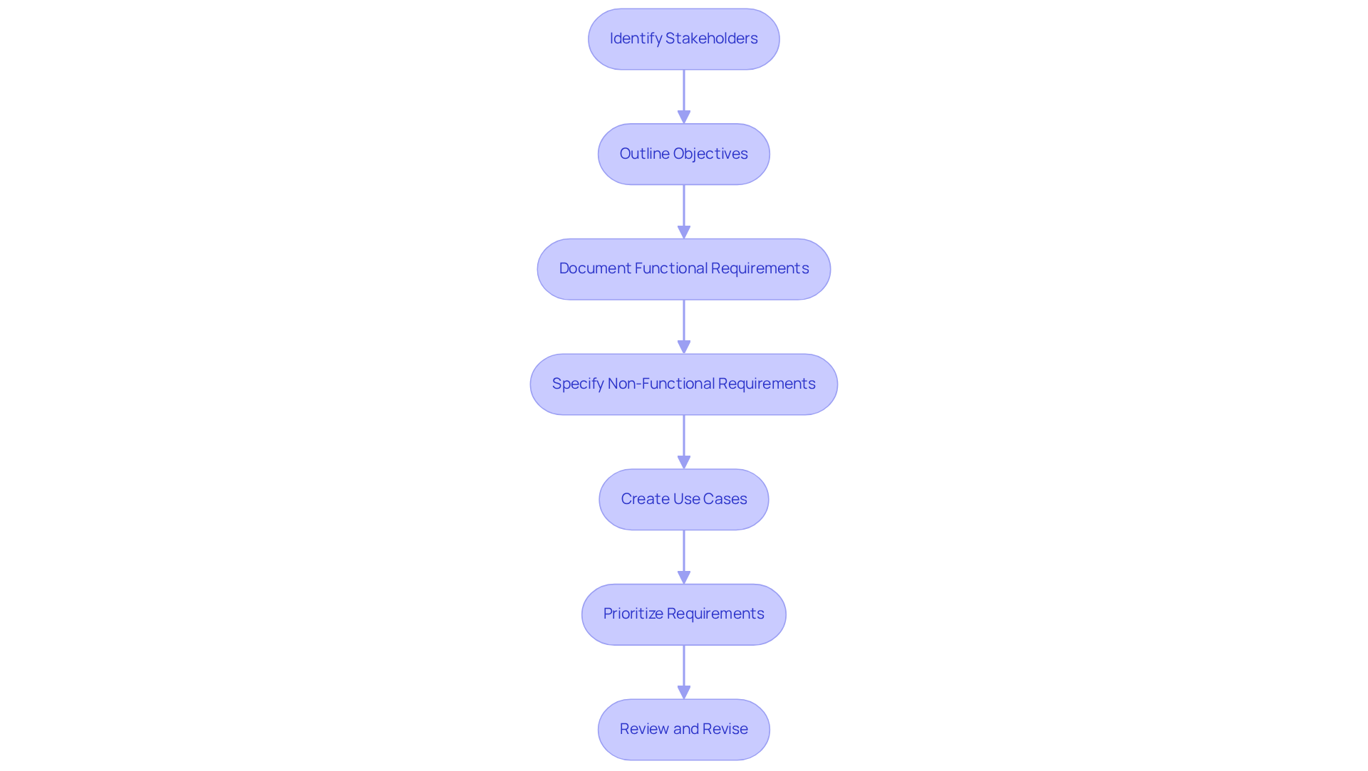 Each box represents a step in the process of defining project requirements. Follow the arrows to see how each step leads to the next, ensuring a comprehensive approach to project planning.