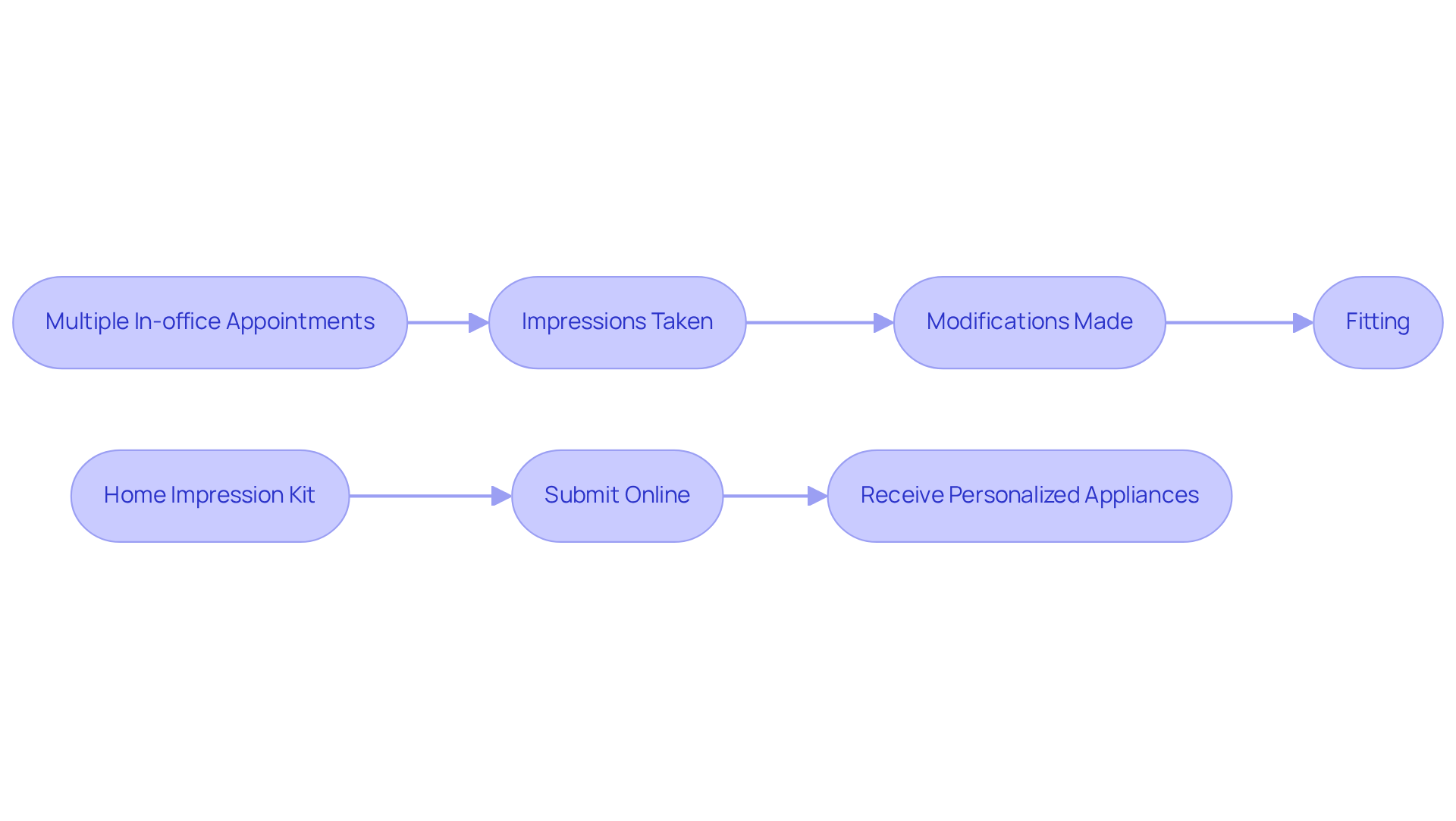 Follow the left side for the traditional process and the right side for the online process. Each step shows what happens next, helping you see the differences in convenience and comfort.
