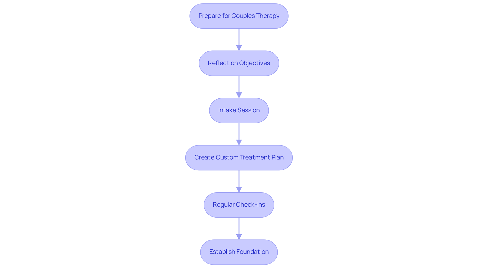 Each box represents a step in your preparation journey for couples therapy. Follow the arrows to see how each step connects and leads to the next, guiding you through the process.