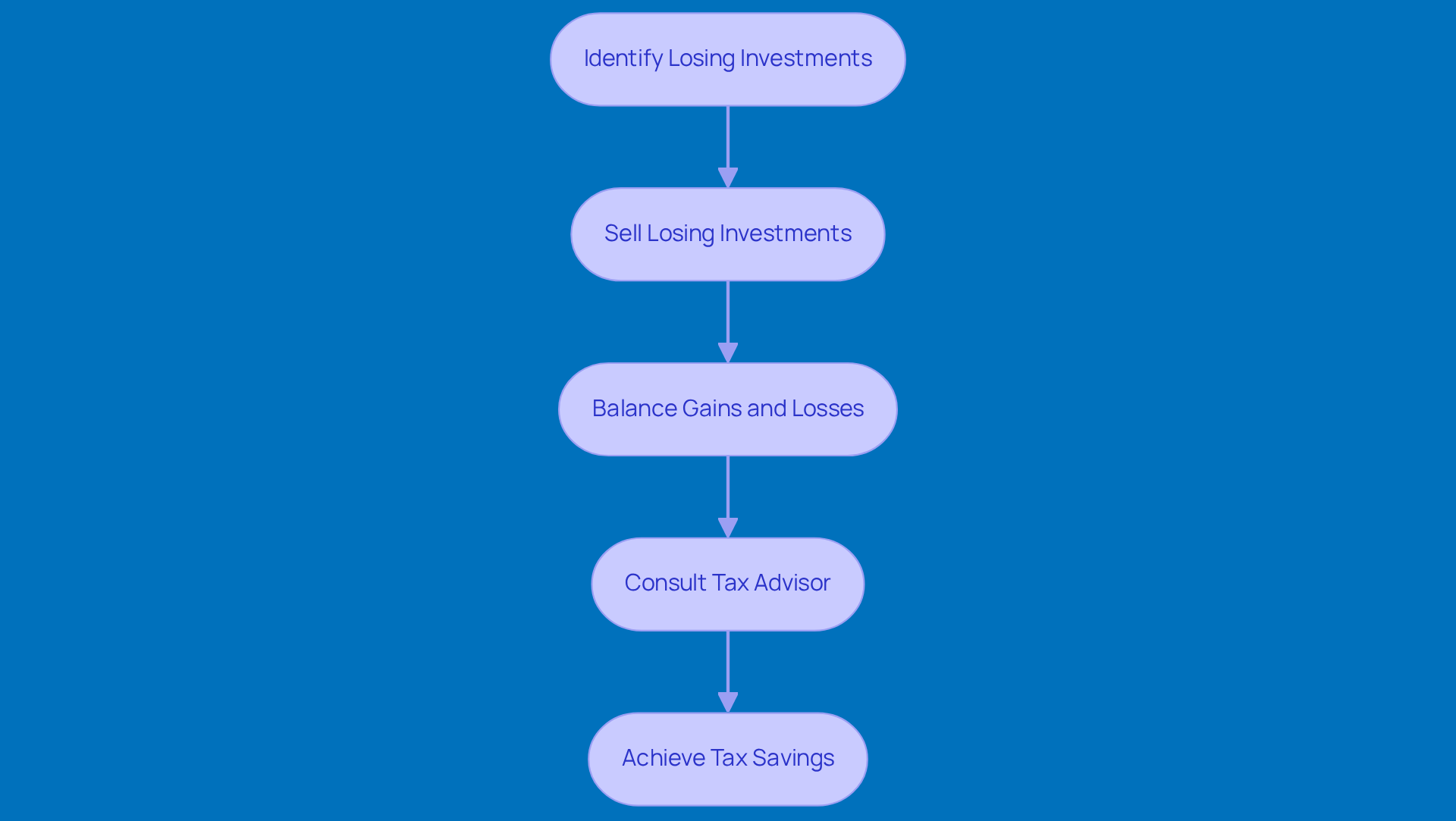 Follow the arrows to see how each step in tax-loss harvesting connects. Start by identifying which investments are losing money, then sell them to offset gains, and don’t forget to consult a tax advisor to maximize your savings!