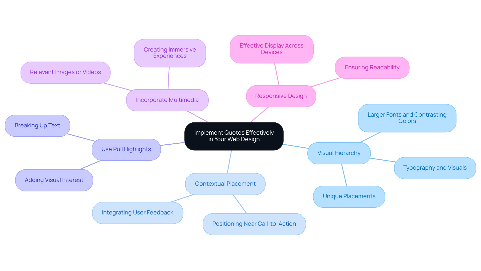 This mindmap shows how to effectively use quotes in web design. Start at the center with the main idea, then follow the branches to explore each strategy and its key points. Each color represents a different strategy, making it easy to see how they all connect.