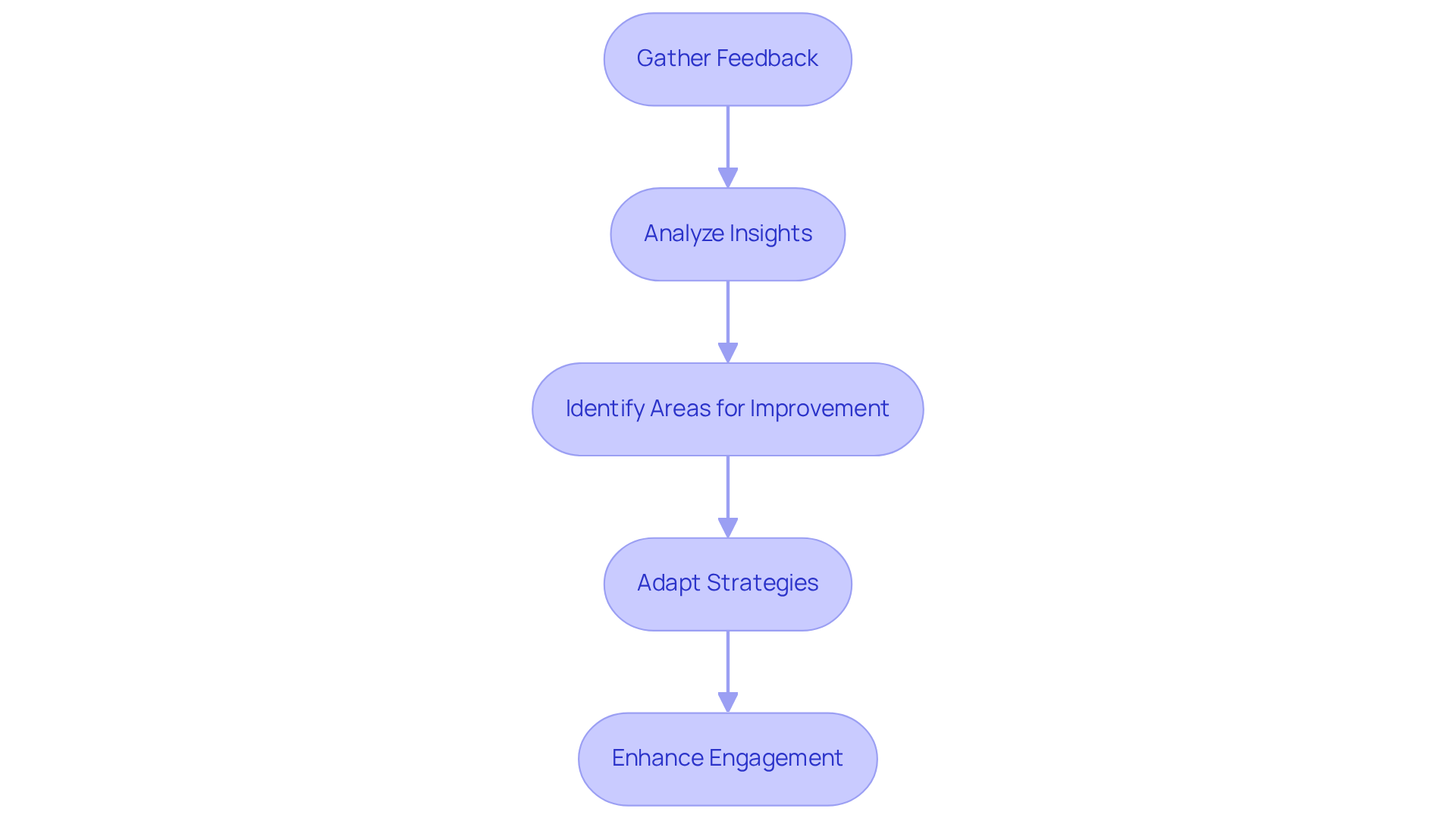 This flowchart shows the steps marketers can take to gather insights and improve engagement. Start with gathering feedback, then follow the arrows to see how to analyze, adapt, and enhance your strategies.