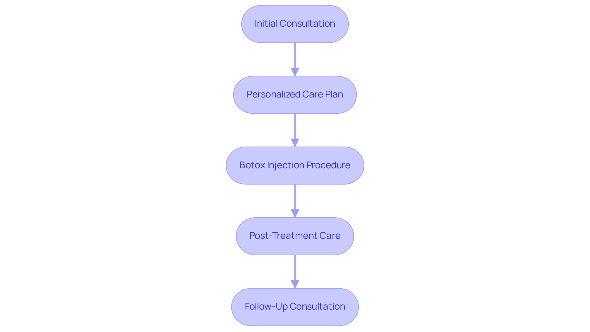 This flowchart outlines the journey to smoother forehead lines. Start with a consultation to discuss your needs, then move to creating a personalized care plan, followed by the Botox procedure, and finish with post-treatment care and follow-up to ensure the best results.
