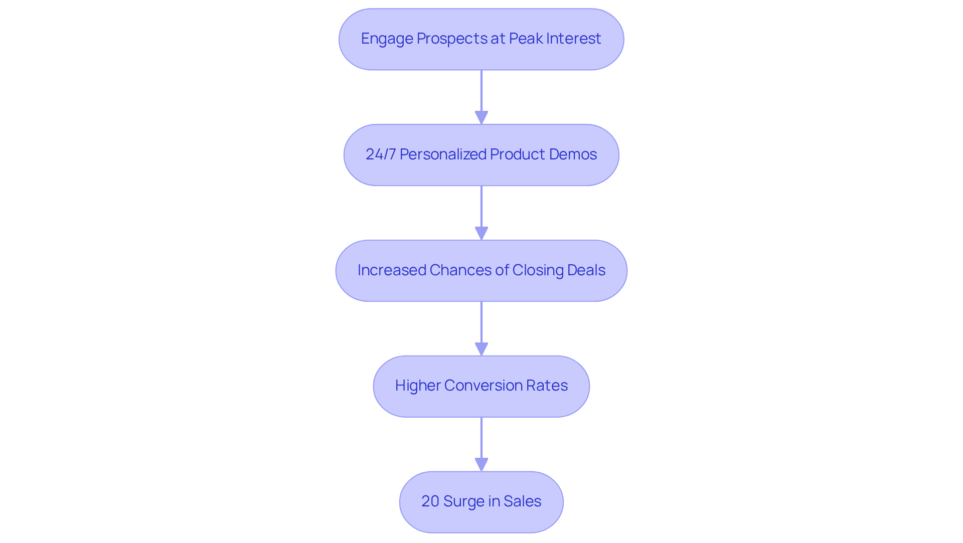 Follow the arrows to see how engaging prospects at the right moment leads to more conversions and increased sales. Each step shows how the process builds on the previous one. Follow the arrows to see how engaging prospects at the right moment leads to more conversions and increased sales. Each step shows how the process builds on the previous one.