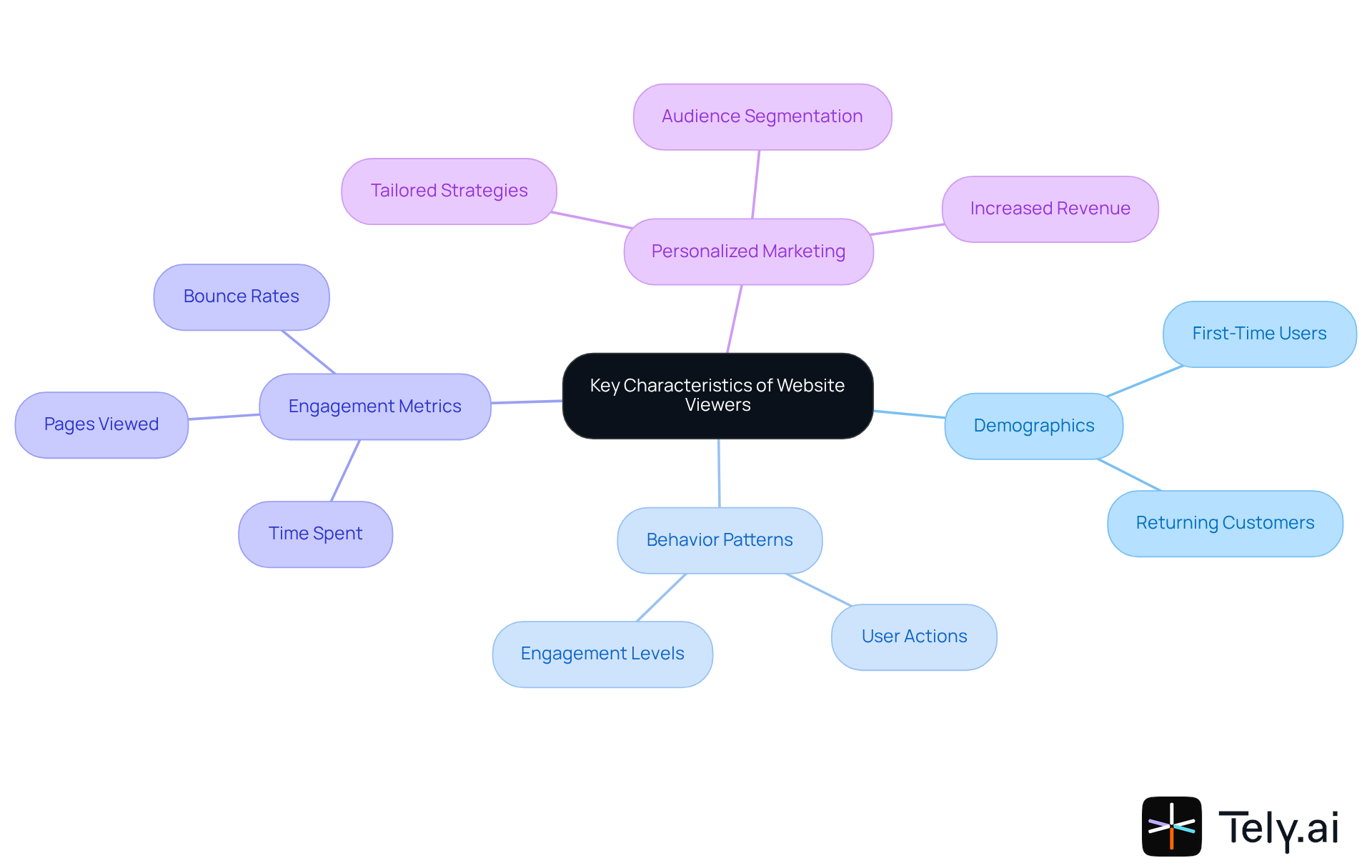 This mindmap illustrates the key traits of website viewers. Each branch shows a different aspect: demographics focus on user types, behavior patterns highlight user actions, engagement metrics provide insight into user interactions, and personalized marketing emphasizes tailored strategies for better results.