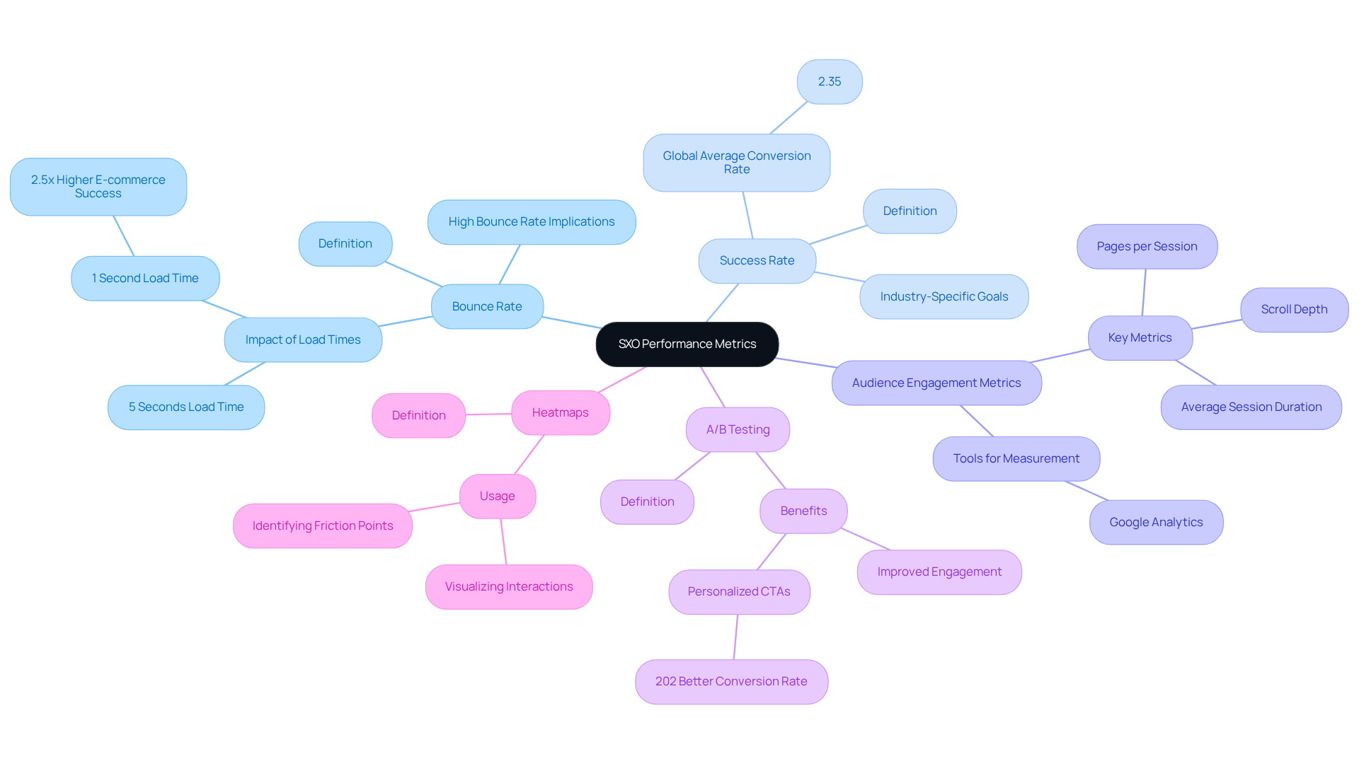 The center represents the overall topic of SXO performance metrics. Each branch shows a specific metric, and the sub-branches provide additional details or statistics that help explain why each metric is important. The center represents the overall topic of SXO performance metrics. Each branch shows a specific metric, and the sub-branches provide additional details or statistics that help explain why each metric is important.