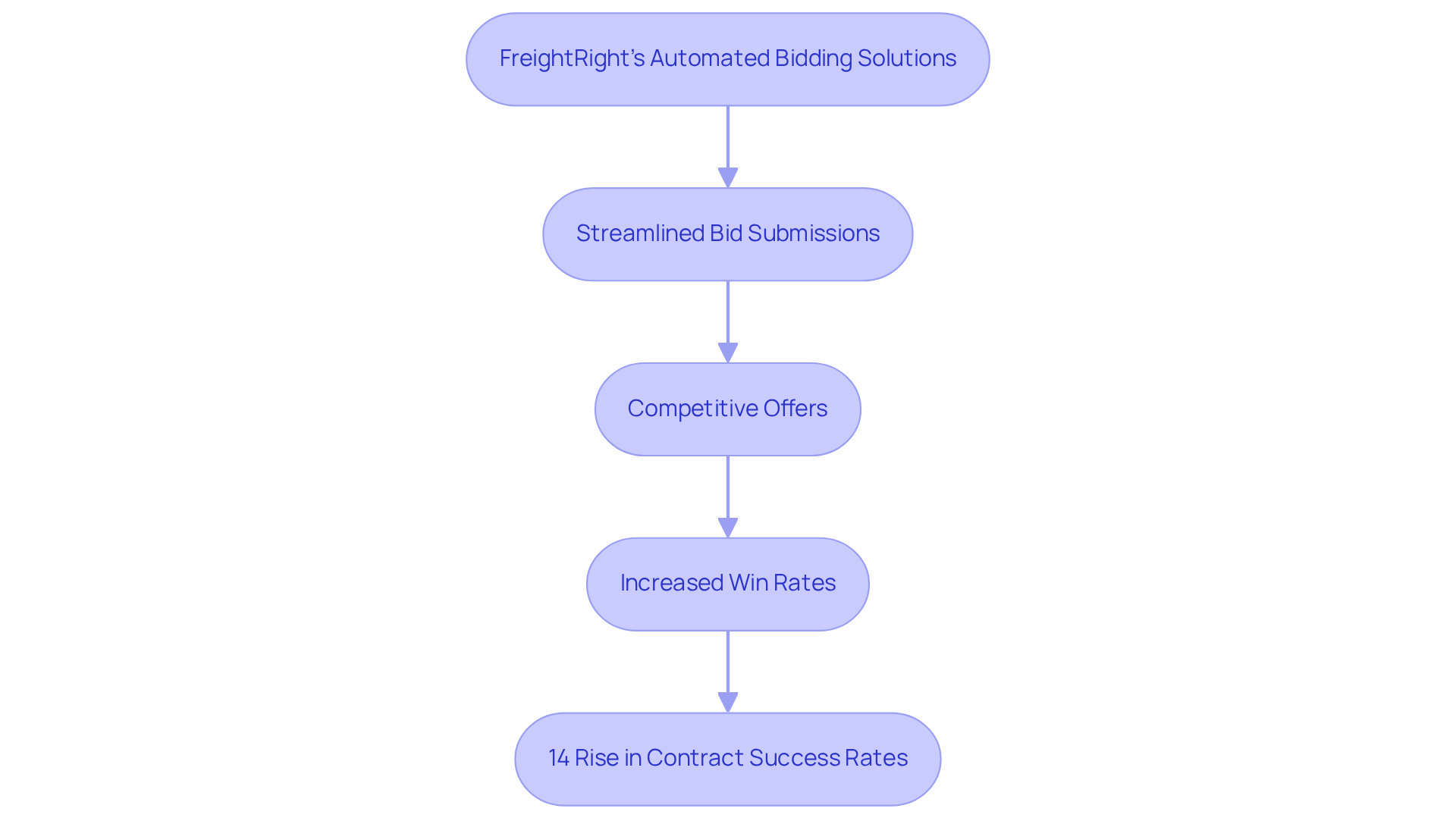 Follow the arrows to see how each step in the process builds on the previous one, leading to improved success rates for freight brokers.