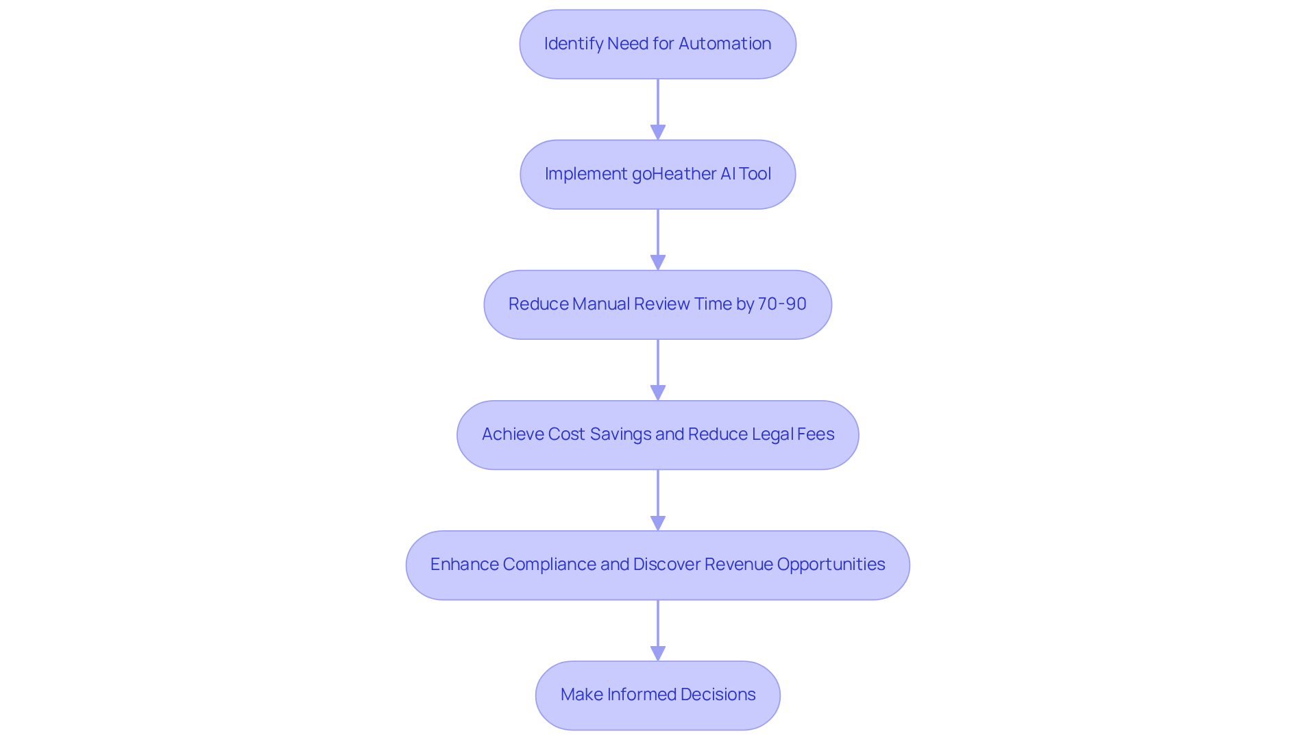 Each step shows how using goHeather improves the contract review process — follow the arrows to see how it leads to significant time and cost savings and better decision-making.