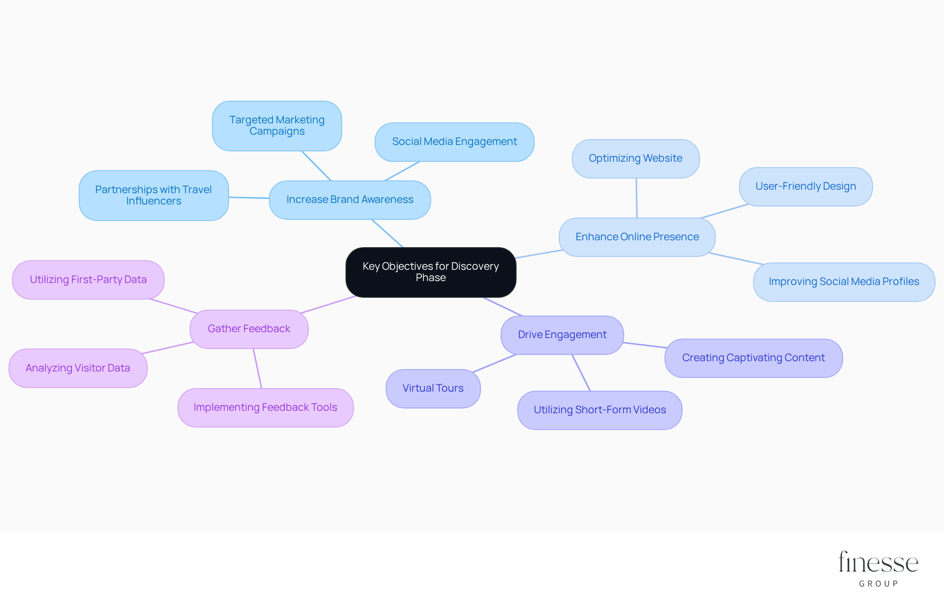 The center shows the main goal of establishing objectives, while the branches represent different focus areas. Each sub-branch provides specific actions or strategies related to that objective, helping you understand how each contributes to the overall aim. The center shows the main goal of establishing objectives, while the branches represent different focus areas. Each sub-branch provides specific actions or strategies related to that objective, helping you understand how each contributes to the overall aim.