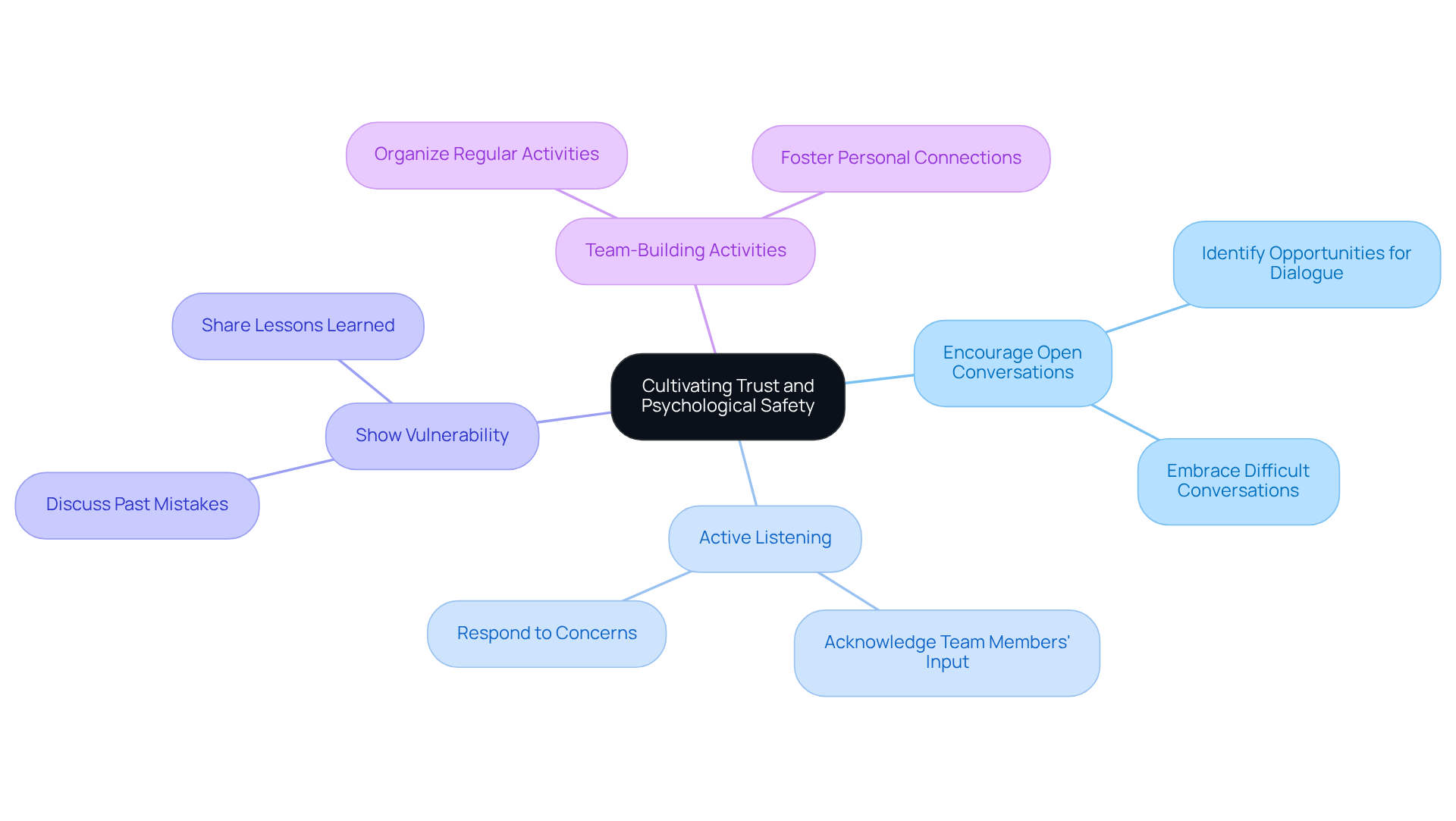 The center represents the main goal of fostering trust and safety. Each branch shows a strategy to achieve this, with further details on actions you can take. Follow the branches to see how each strategy connects to the overall theme.