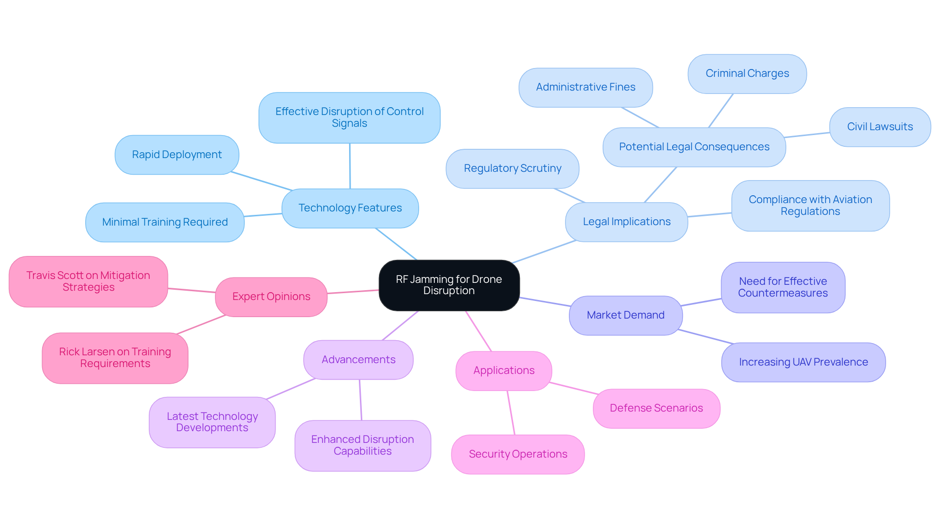 The central node represents the main topic, while branches show related areas of discussion. Each color-coded branch helps you navigate through the different aspects of RF jamming technology and its implications. The central node represents the main topic, while branches show related areas of discussion. Each color-coded branch helps you navigate through the different aspects of RF jamming technology and its implications.