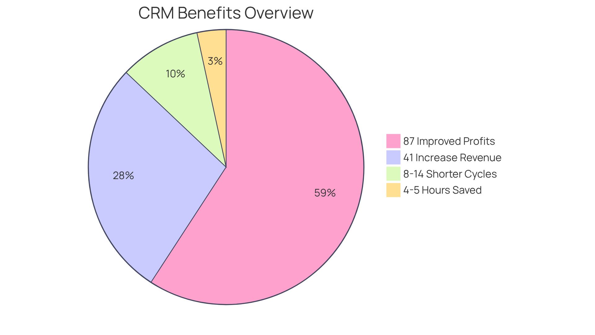 Each slice of the pie shows a different benefit of using CRM systems with Karumi AI - the larger the slice, the more significant the impact on sales efficiency.
