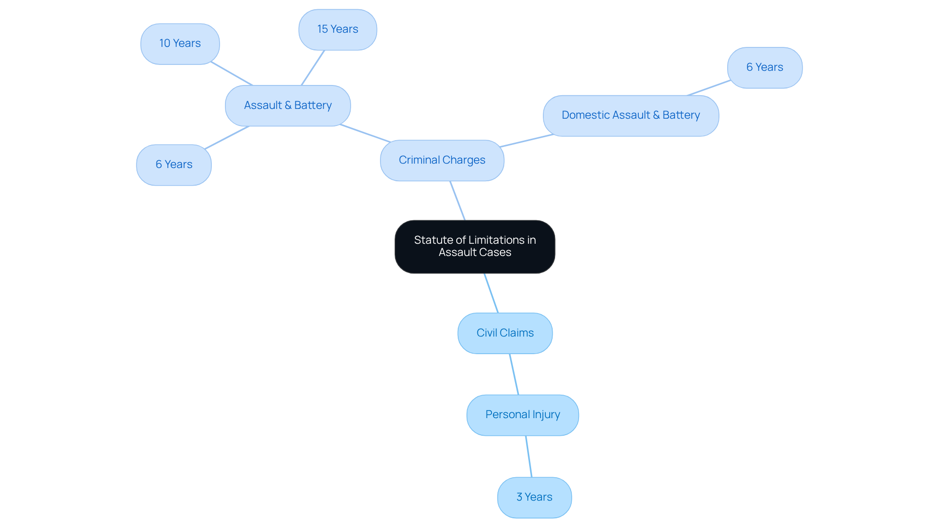 This mindmap illustrates the different timeframes for legal actions in assault cases. The central idea is the statute of limitations, with branches showing civil and criminal categories. Each timeframe is a reminder of the importance of acting promptly to seek justice.