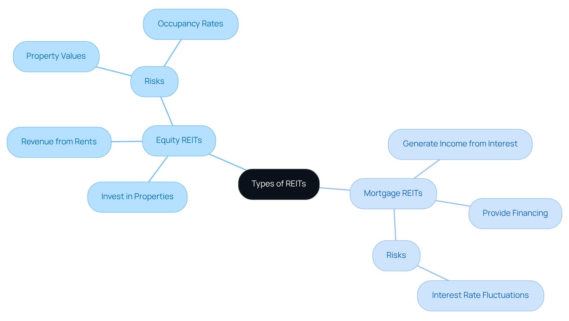 This mindmap shows the two main types of Real Estate Investment Trusts (REITs). The central idea is 'Types of REITs', branching out into 'Equity REITs' and 'Mortgage REITs'. Each type has its own characteristics and risks, helping you understand how they differ and what to consider when investing. This mindmap shows the two main types of Real Estate Investment Trusts (REITs). The central idea is 'Types of REITs', branching out into 'Equity REITs' and 'Mortgage REITs'. Each type has its own characteristics and risks, helping you understand how they differ and what to consider when investing.