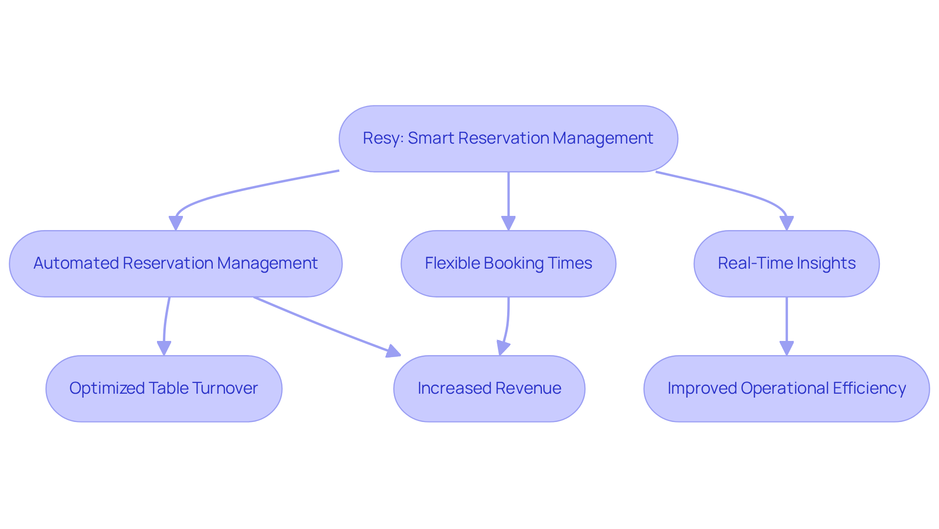 This flowchart shows how using Resy can transform restaurant operations. Each feature leads to specific benefits, helping restaurants improve their service and profitability.