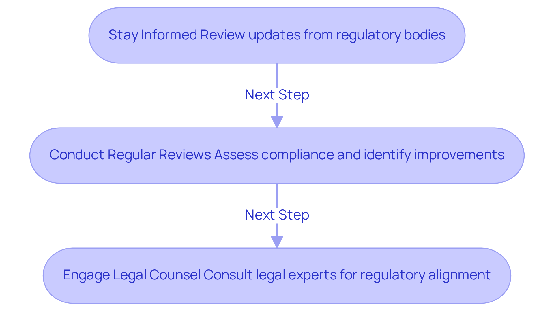 Each box represents a crucial step in maintaining compliance. Follow the arrows to see the order in which these actions should be taken to stay compliant with regulations.