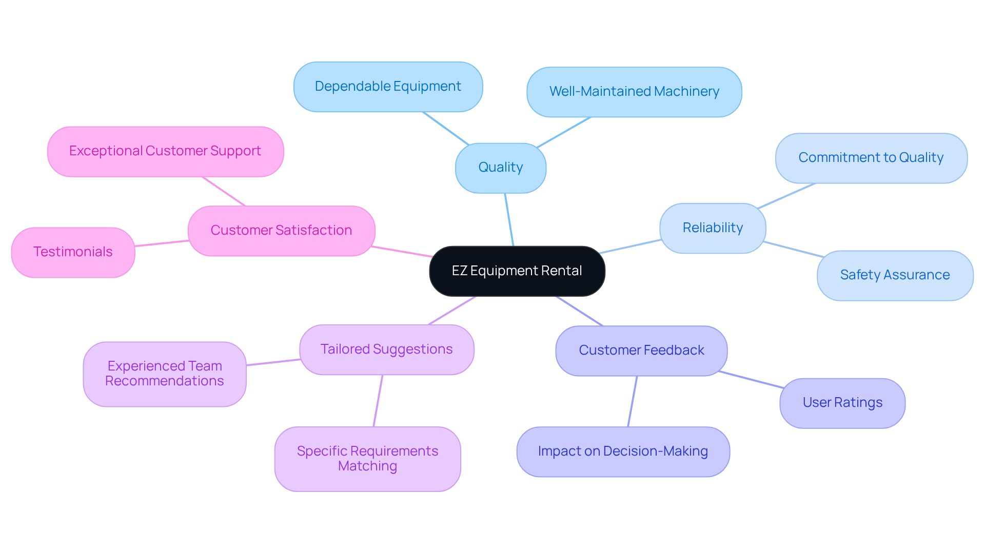 The central node represents EZ Equipment Rental, while the branches show the key factors that contribute to their quality and reliability. Each sub-branch provides more detail about these factors, helping you understand why they stand out in the industry.