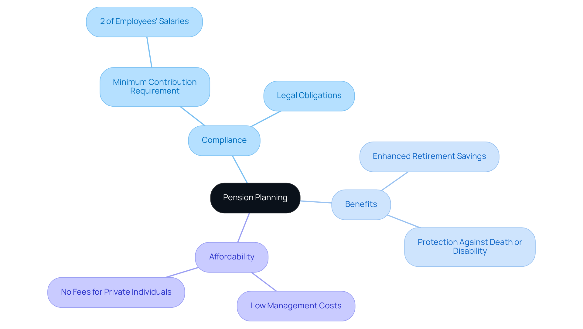 Start with the main idea of pension planning in the center, and follow the branches to uncover how Duvi's OTP plans address compliance, benefits, and affordability for small businesses.