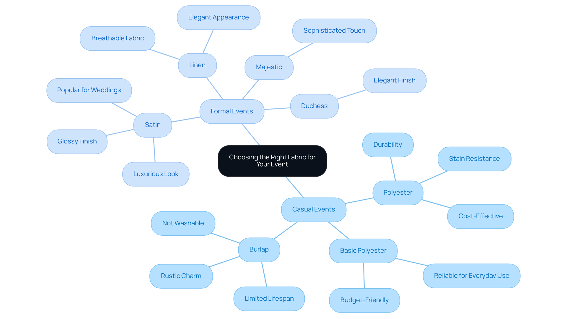 The central node represents the main topic of fabric selection, while the branches show different fabric types suited for casual or formal events. Each sub-branch provides details about the fabric's characteristics and suitability.