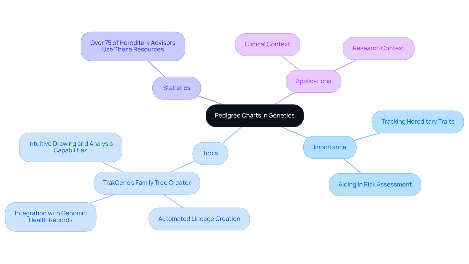 The central node represents pedigree charts, while the branches show their significance, tools available for creating them, relevant statistics, and their applications in healthcare. Each branch helps you see how these elements connect to the main idea.