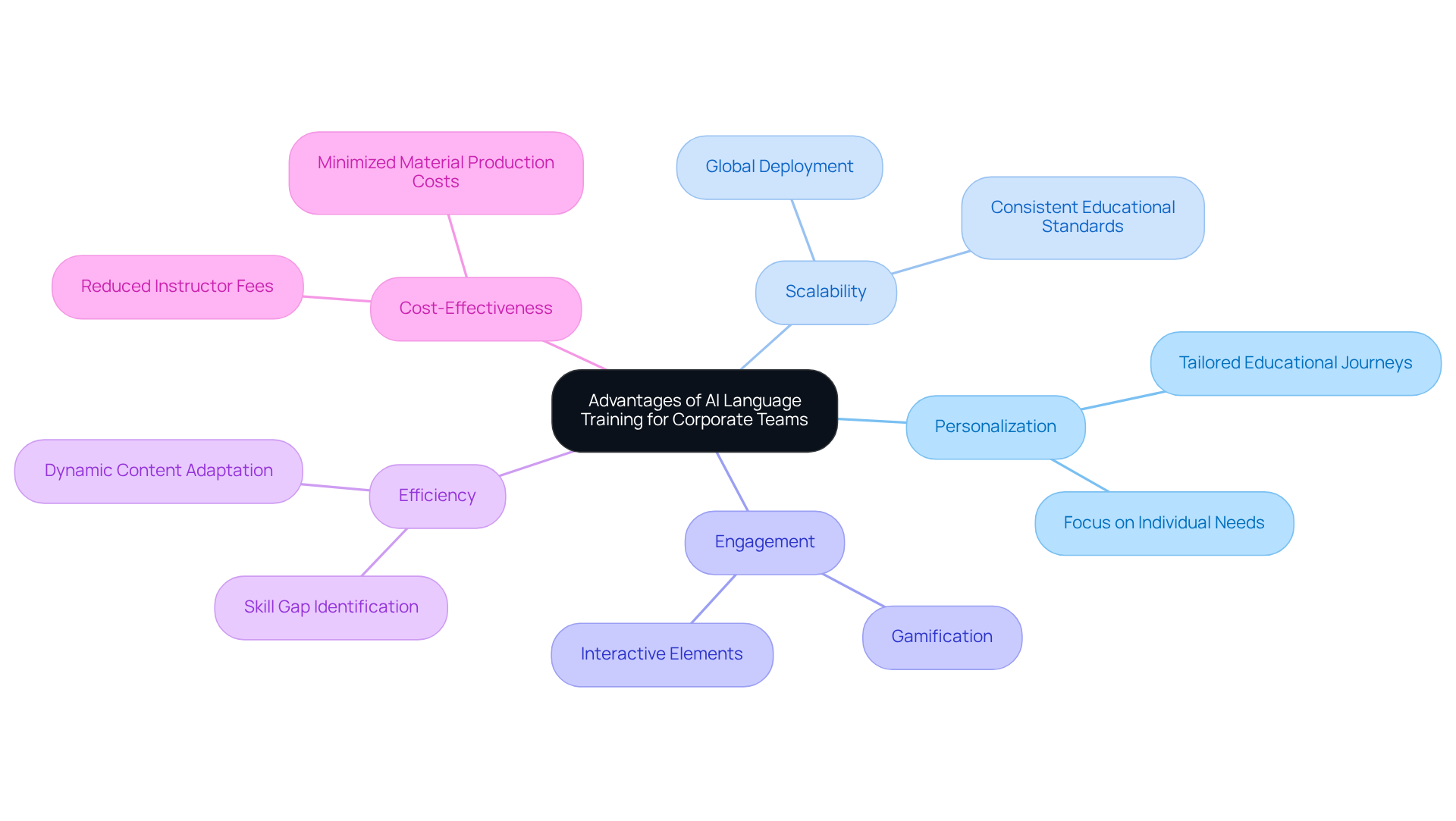 The center node represents the overall topic, while each branch highlights a specific advantage. Sub-branches include key details that explain each advantage further, making it easy to see how they contribute to effective corporate training. The center node represents the overall topic, while each branch highlights a specific advantage. Sub-branches include key details that explain each advantage further, making it easy to see how they contribute to effective corporate training.