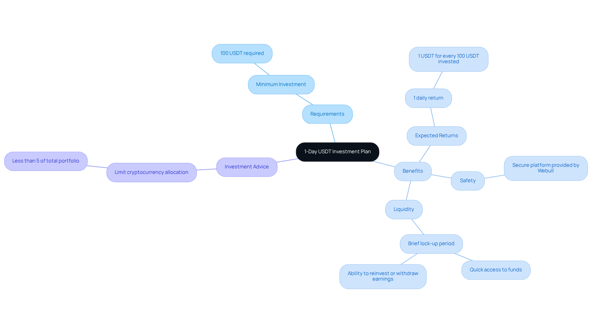 The central node represents the investment plan, while the branches show what you need to know about it - requirements on one side and benefits on the other. Each point helps you understand how this investment could fit into your financial strategy.