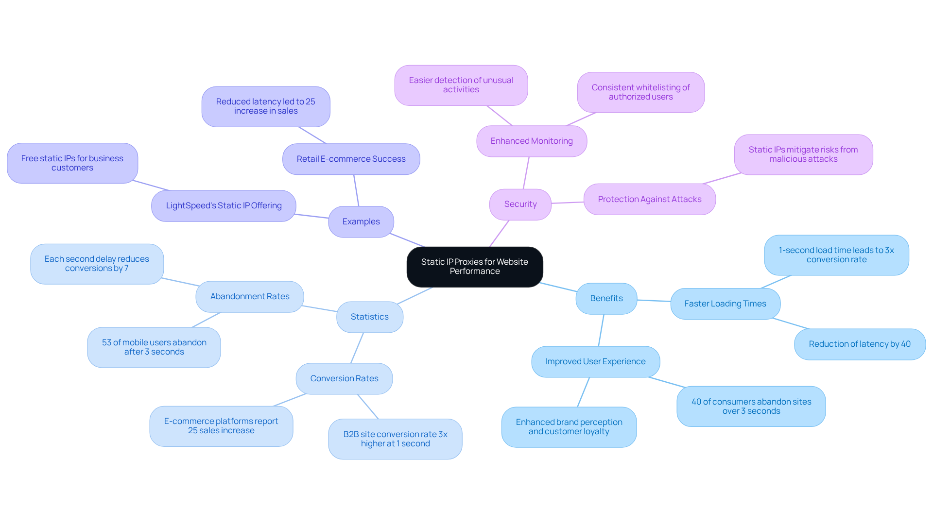 The central node represents the main topic, while branches show the benefits, statistics, and examples related to static IP proxies. Each branch helps you understand how these proxies improve website performance. The central node represents the main topic, while branches show the benefits, statistics, and examples related to static IP proxies. Each branch helps you understand how these proxies improve website performance.