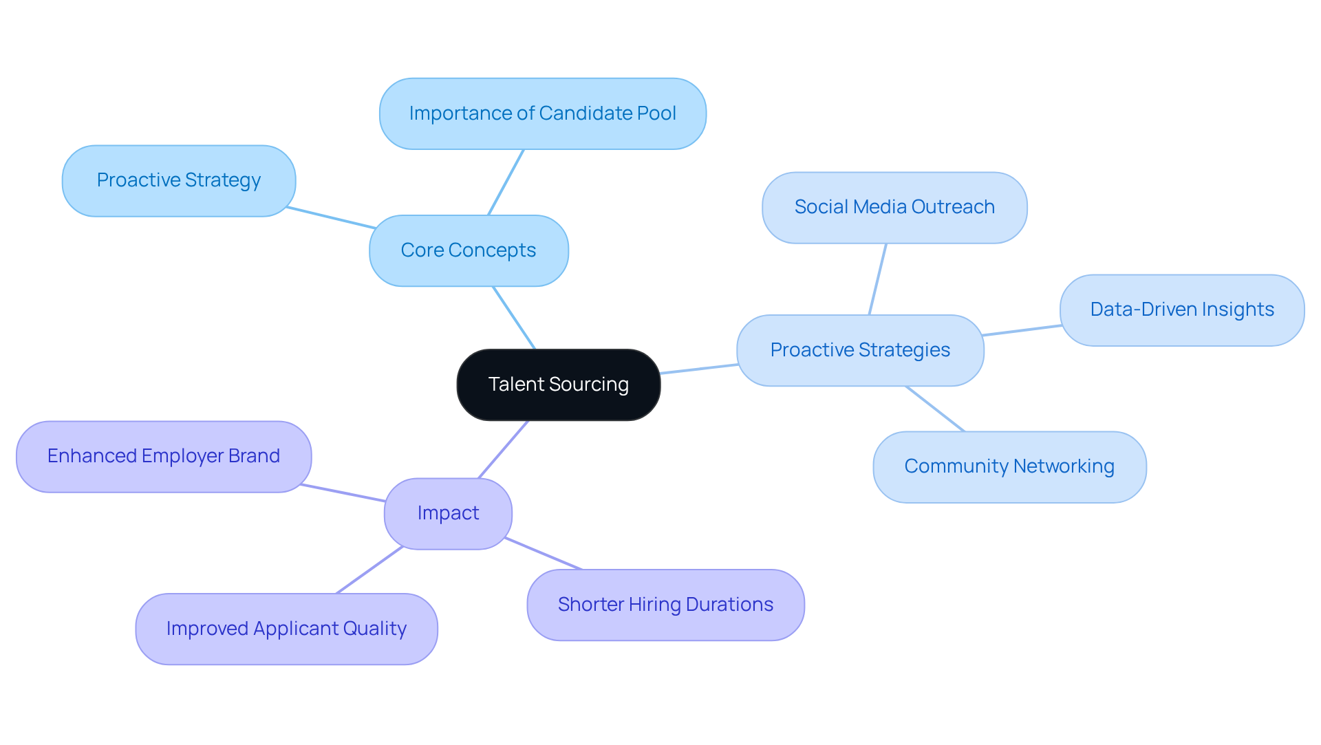 The central idea is talent sourcing, with branches showing various strategies and impacts. Each branch represents a key area of focus, making it easy to see how they connect to the main concept. The central idea is talent sourcing, with branches showing various strategies and impacts. Each branch represents a key area of focus, making it easy to see how they connect to the main concept.