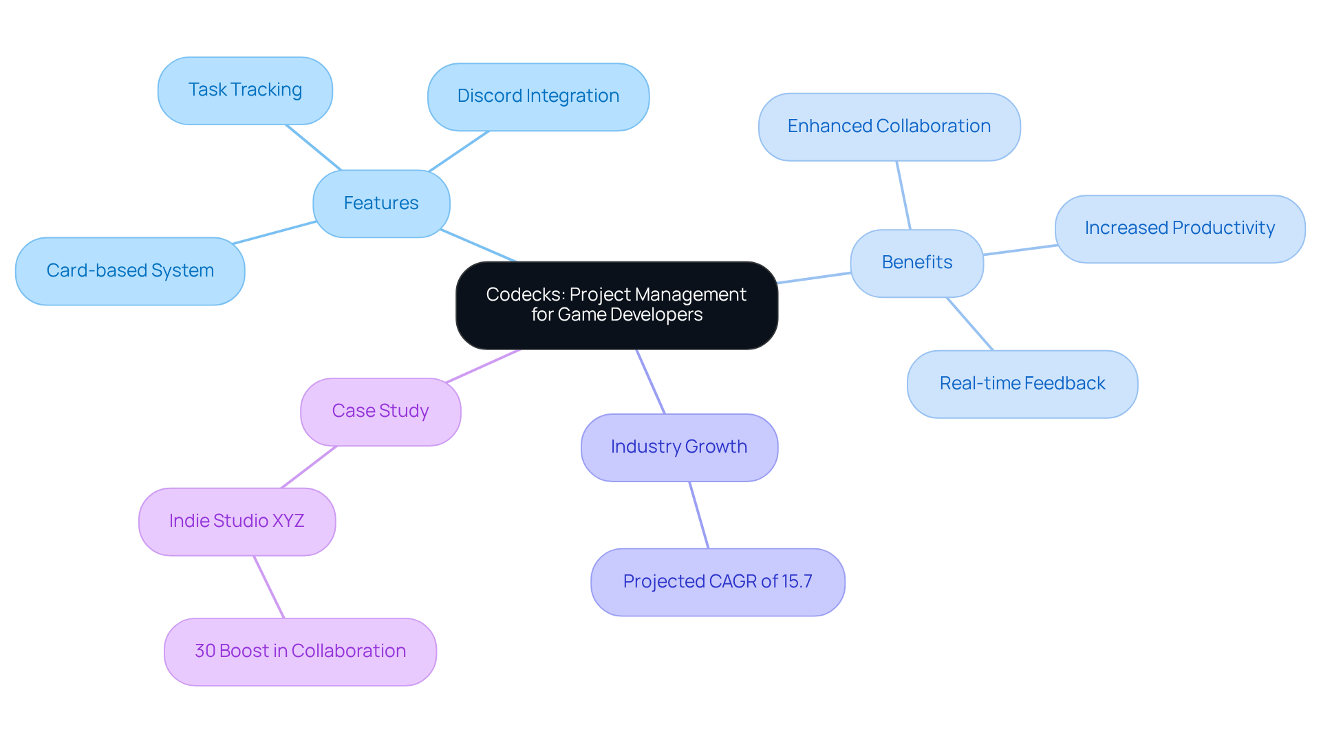 This mindmap illustrates how Codecks supports game developers. Start at the center with Codecks, then explore its features and benefits. Each branch shows how these elements contribute to better project management and collaboration.