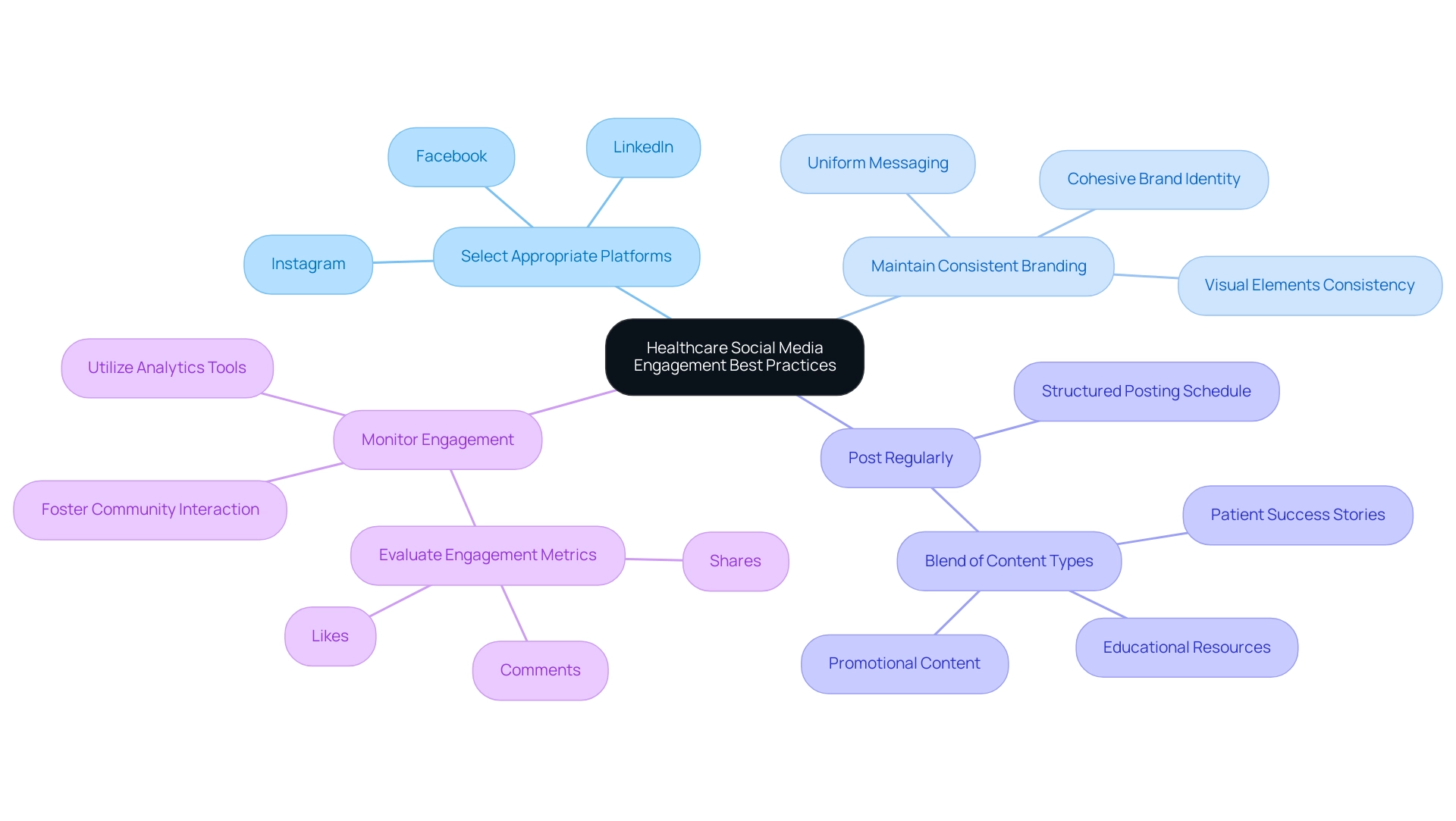 Each branch represents a key strategy for engagement, with sub-branches detailing specific points related to each strategy.