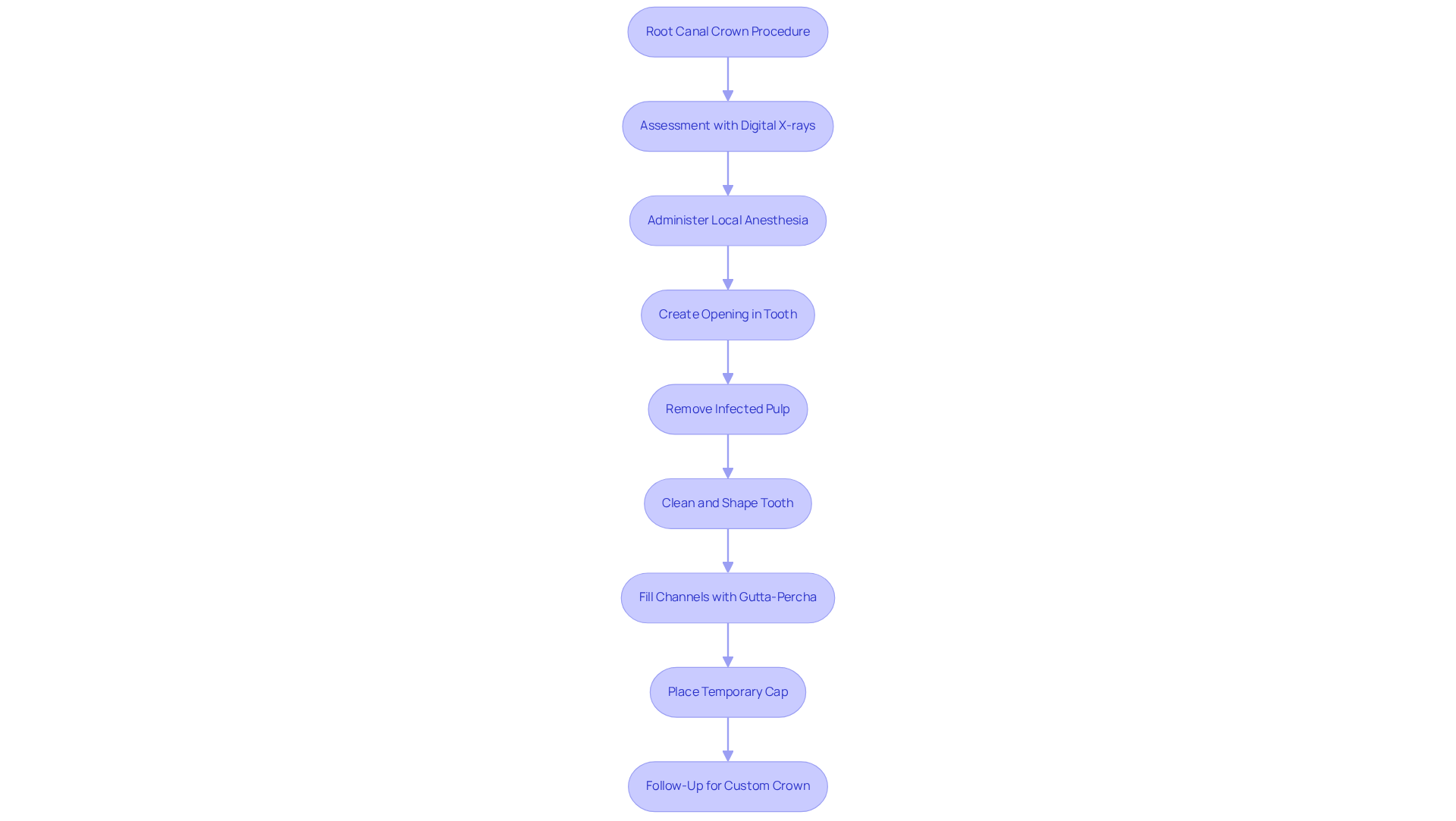 Each box represents a step in the root canal process. Follow the arrows to see how the procedure unfolds from assessment to the final crown placement.