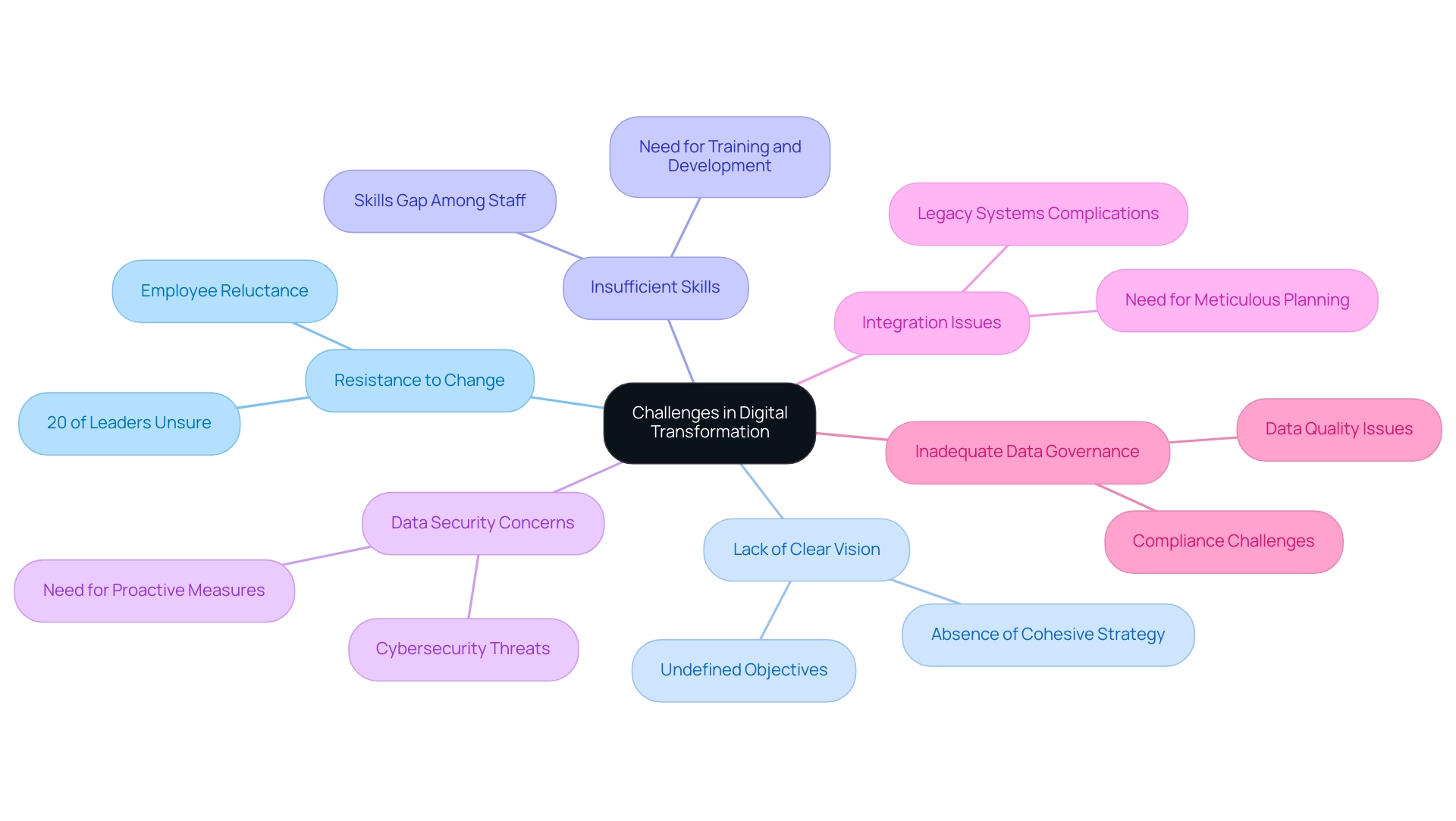 Each branch represents a key challenge in digital transformation, with sub-branches providing additional details or statistics related to that challenge.