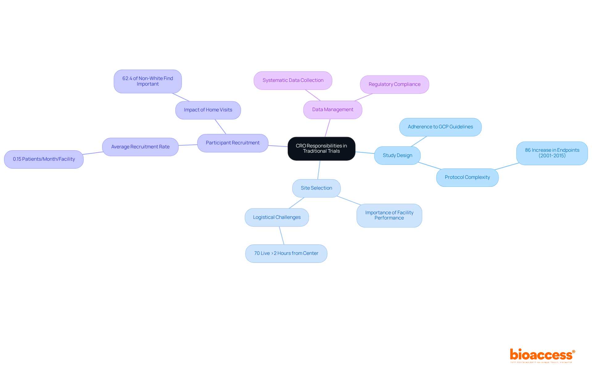 The central node represents the main topic, while the branches show the key responsibilities of CROs. Each sub-branch provides additional context or statistics related to those responsibilities, helping you understand the complexities involved in clinical research.