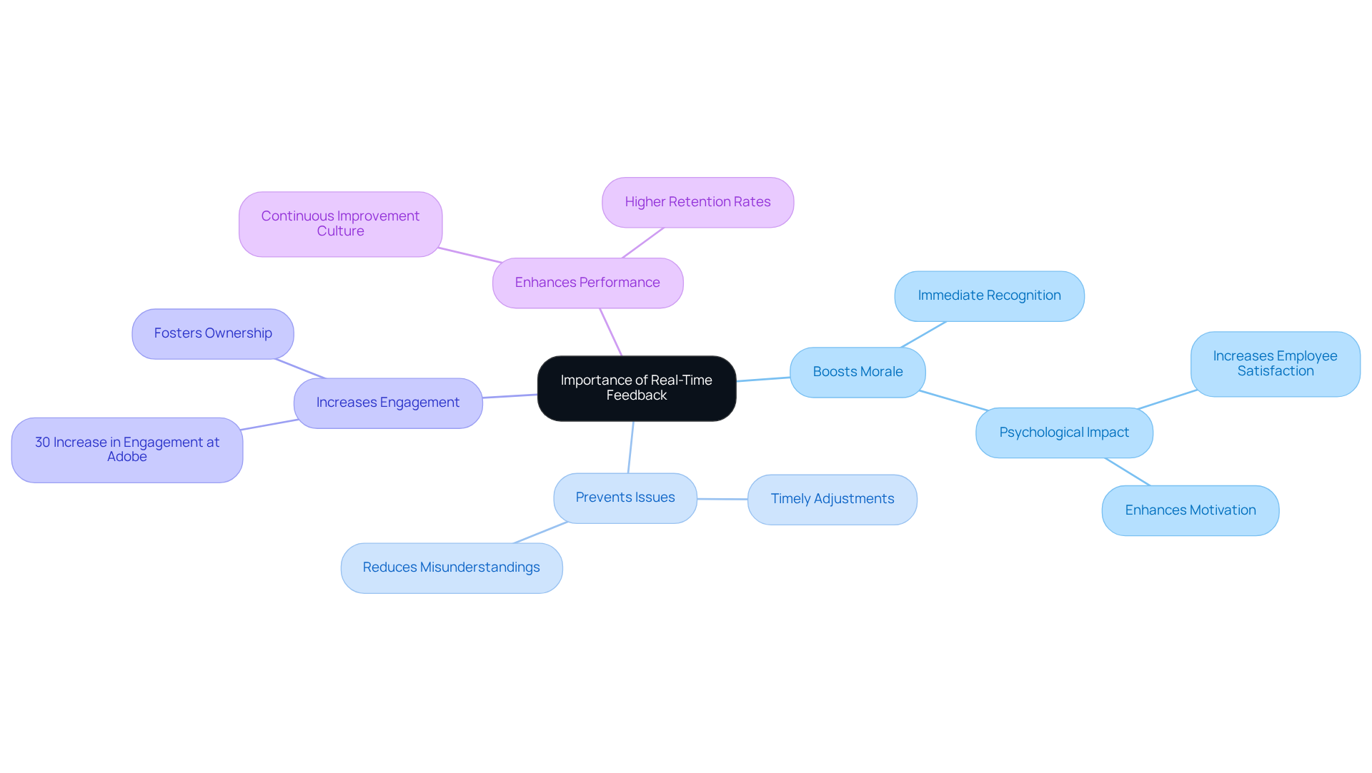 The center represents the main idea of real-time feedback. Each branch shows a benefit, and the sub-branches provide more details or examples. This layout helps you see how everything connects and why real-time feedback matters.