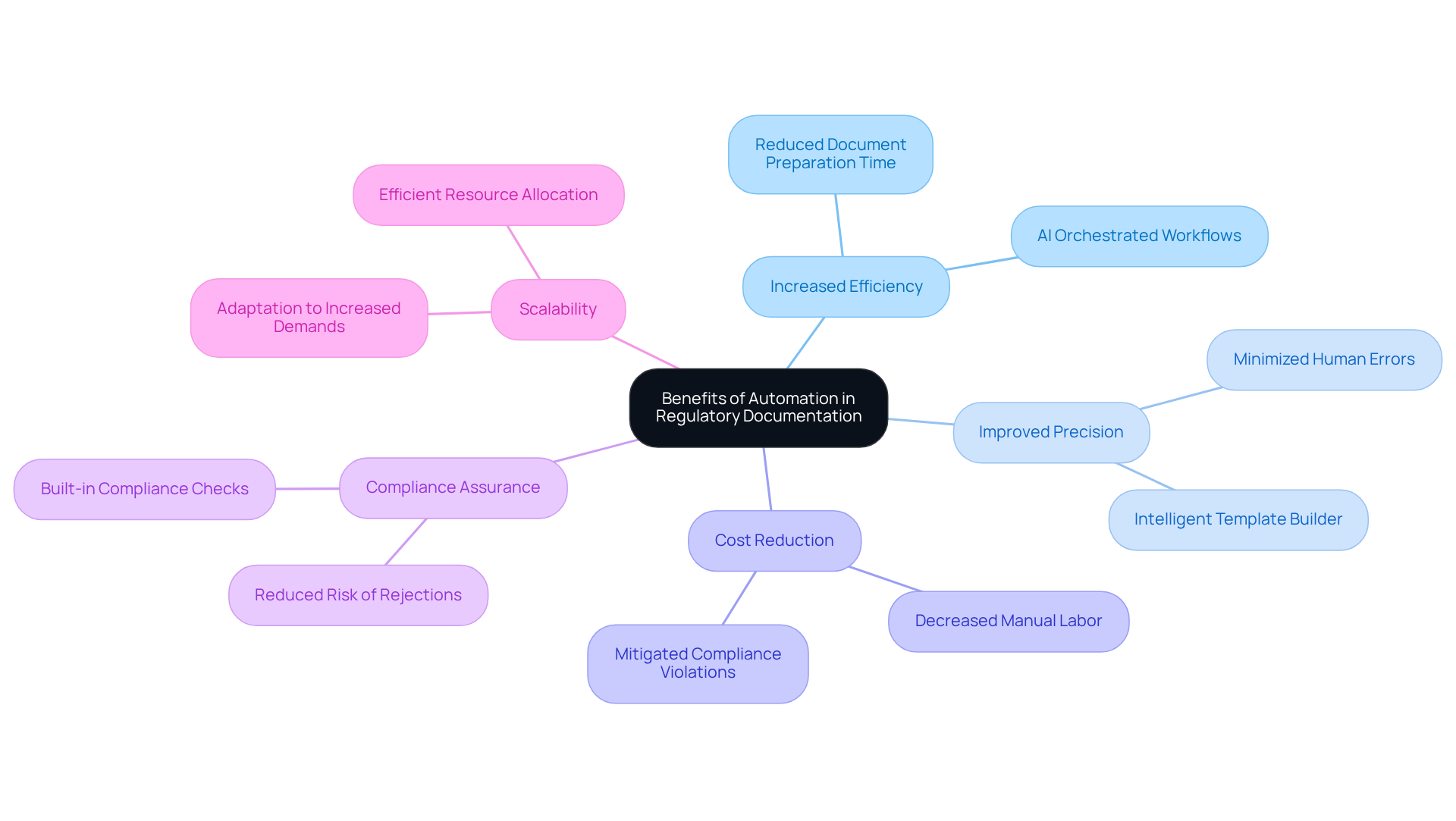 The central node represents the overall topic, while each branch highlights a specific benefit of automation. Follow the branches to explore how each benefit contributes to improved regulatory documentation.