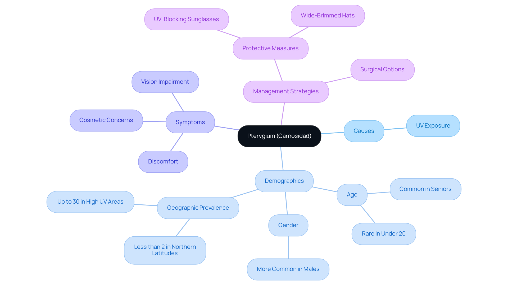 Start at the center with the main topic of pterygium, then explore the branches to see its causes, who it affects, the symptoms it can cause, and how it can be managed.
