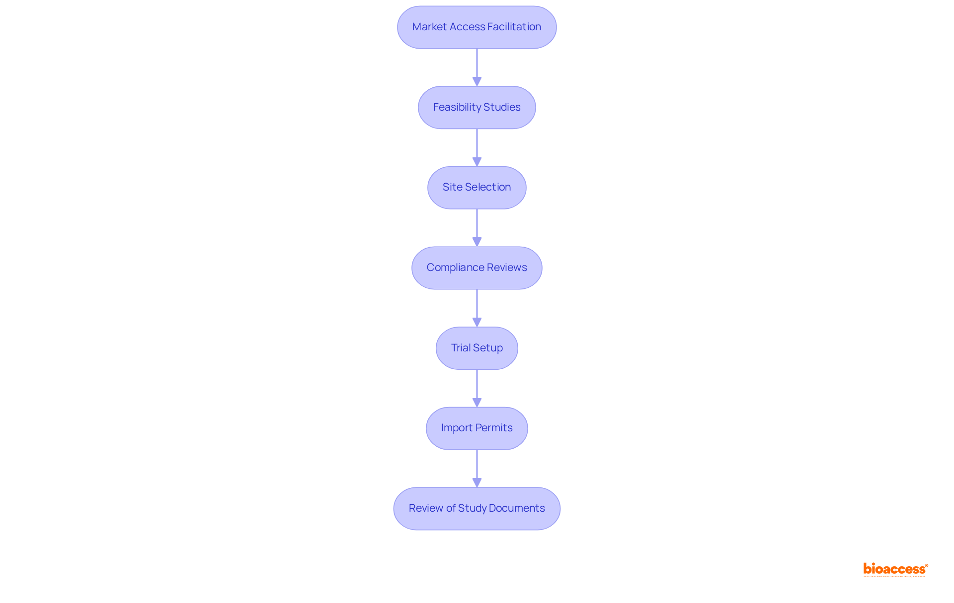 Follow the arrows to see how each step contributes to successfully bringing radiopharmaceutical innovations to market. Each box represents an essential activity in the clinical trial process.