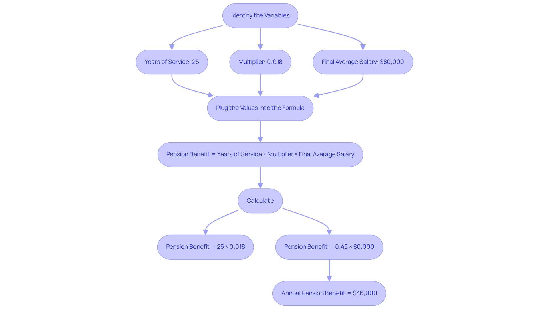 This flowchart guides you through the steps to calculate your pension benefit. Start by identifying the key variables, then plug them into the formula, and follow the calculations to see how you arrive at your annual pension amount. This flowchart guides you through the steps to calculate your pension benefit. Start by identifying the key variables, then plug them into the formula, and follow the calculations to see how you arrive at your annual pension amount.