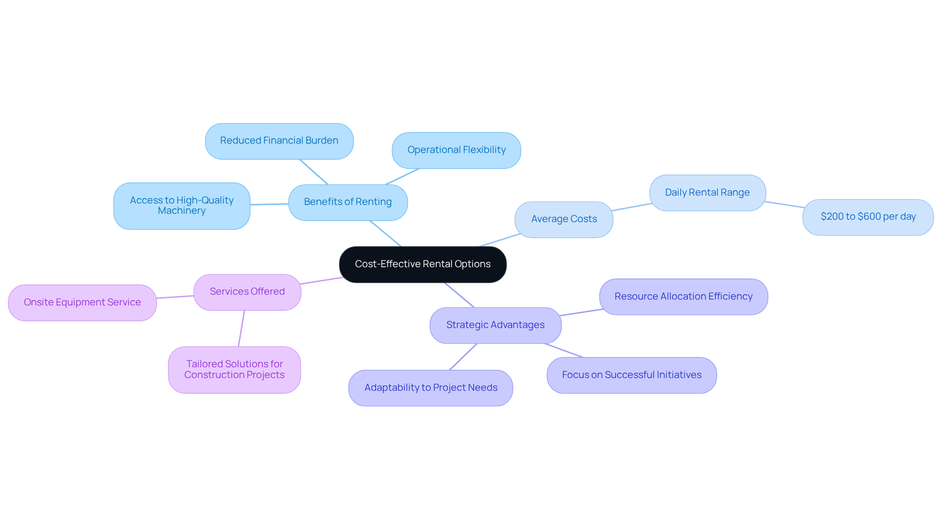 The center shows the main topic, and the branches highlight the benefits, costs, and services related to renting equipment. Each branch helps you understand how renting can be a smart choice for managing expenses.